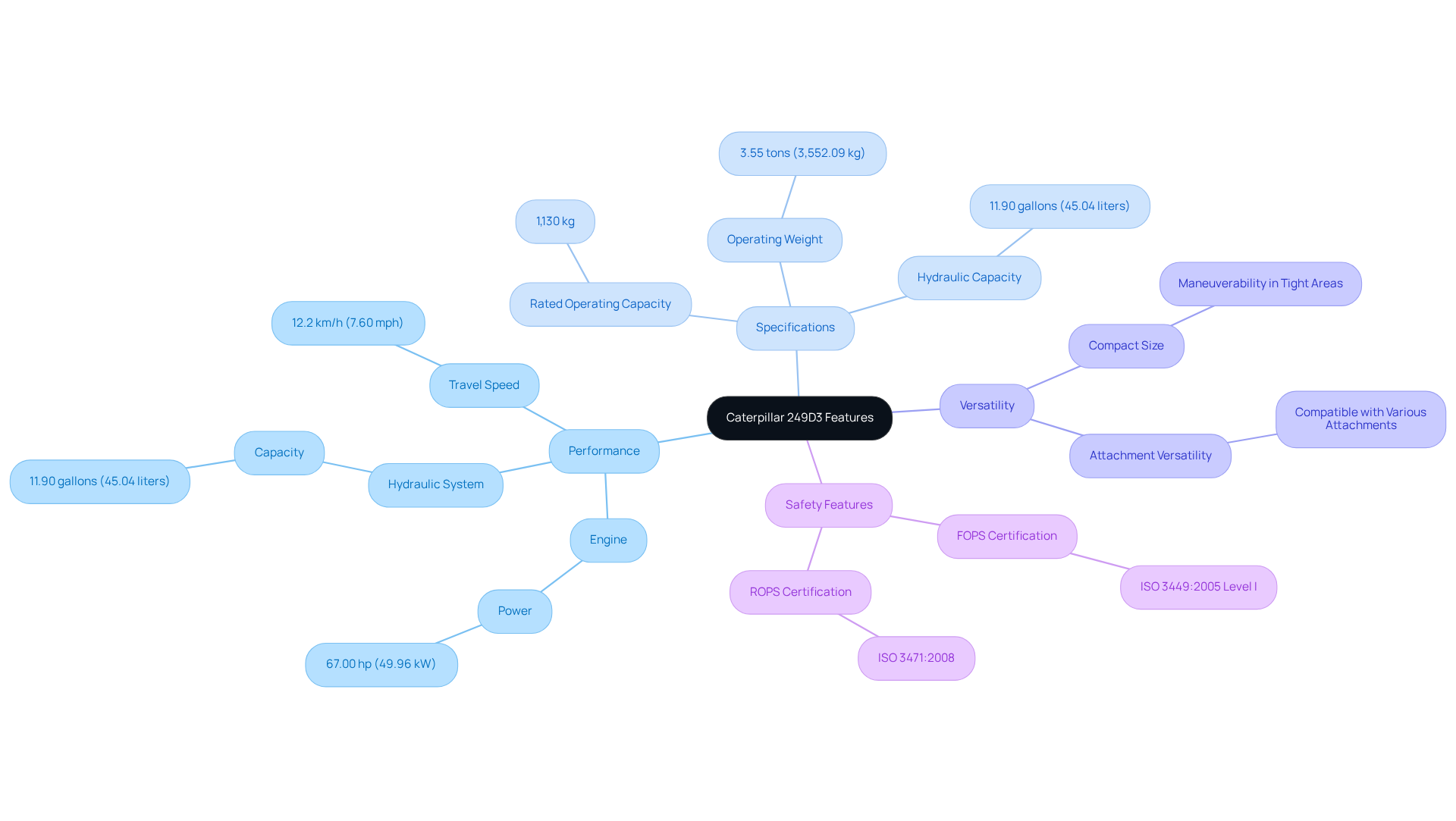 This mindmap illustrates the key features of the Caterpillar 249D3 compact track loader. Start at the center to see its main features, then follow the branches to explore its performance, specifications, versatility, and safety aspects. Each branch provides a deeper look into what makes this loader a top choice for construction tasks.