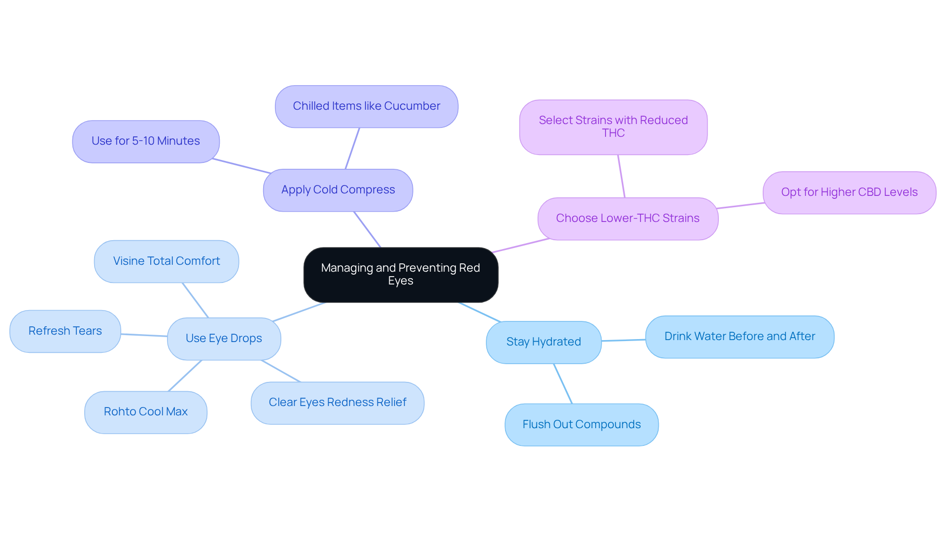 The central node represents the main topic, while the branches show different strategies to prevent red eyes. Each sub-branch provides specific tips or products related to that strategy, helping you easily navigate through the options. The central node represents the main topic, while the branches show different strategies to prevent red eyes. Each sub-branch provides specific tips or products related to that strategy, helping you easily navigate through the options.