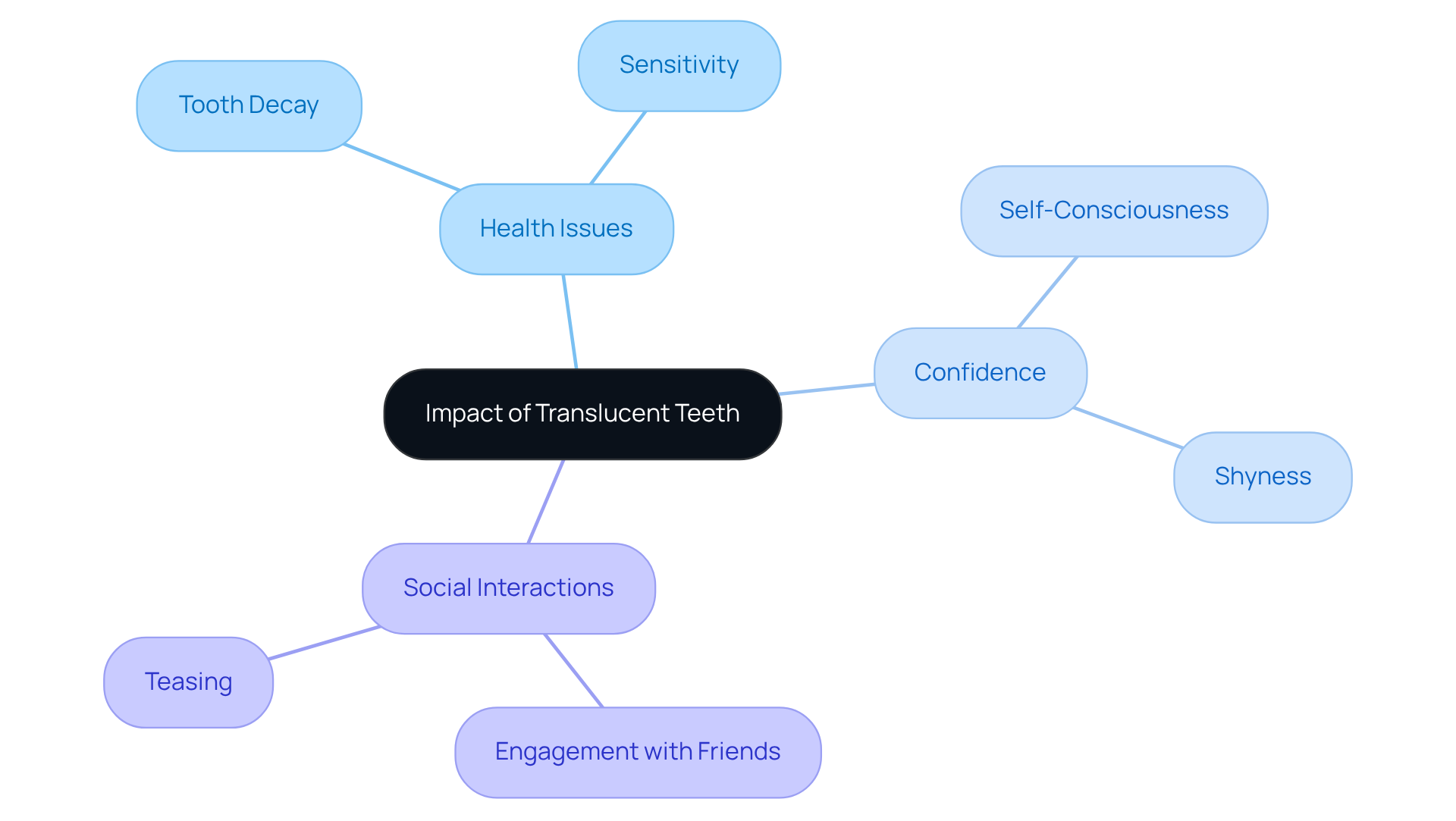 This mindmap shows how translucent teeth affect various aspects of a child's life. Start at the center with the main issue, then follow the branches to see how it connects to health, confidence, and social interactions. This mindmap shows how translucent teeth affect various aspects of a child's life. Start at the center with the main issue, then follow the branches to see how it connects to health, confidence, and social interactions.