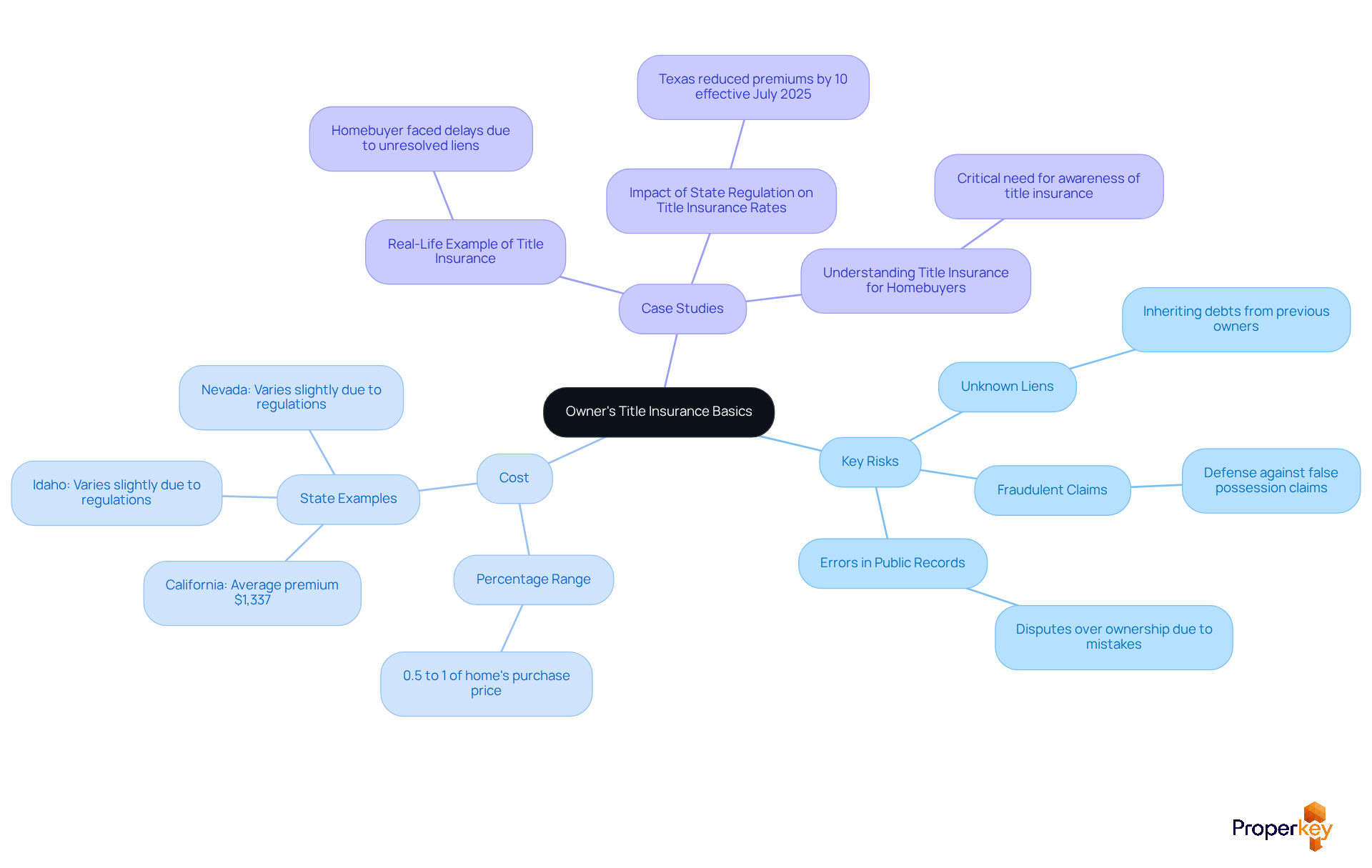 This mindmap starts with the main idea of owner's title insurance at the center. Follow the branches to explore the key risks it protects against, the costs involved, and real-life case studies that illustrate its importance. Each branch provides a snapshot of critical information, making it easy to understand the value of title insurance. This mindmap starts with the main idea of owner's title insurance at the center. Follow the branches to explore the key risks it protects against, the costs involved, and real-life case studies that illustrate its importance. Each branch provides a snapshot of critical information, making it easy to understand the value of title insurance.