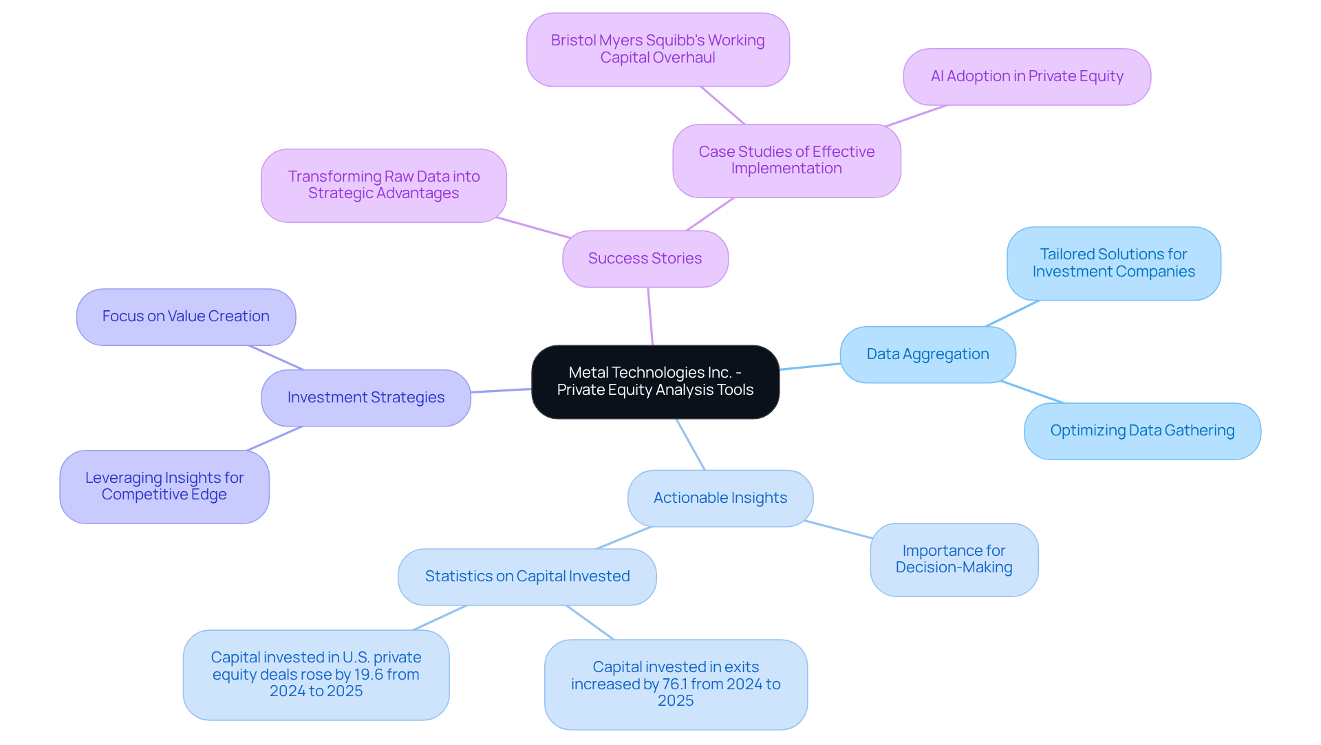 The central node represents Metal Technologies Inc., while the branches illustrate key themes and insights related to their tools. Each branch connects to specific aspects that contribute to effective decision-making in private equity.