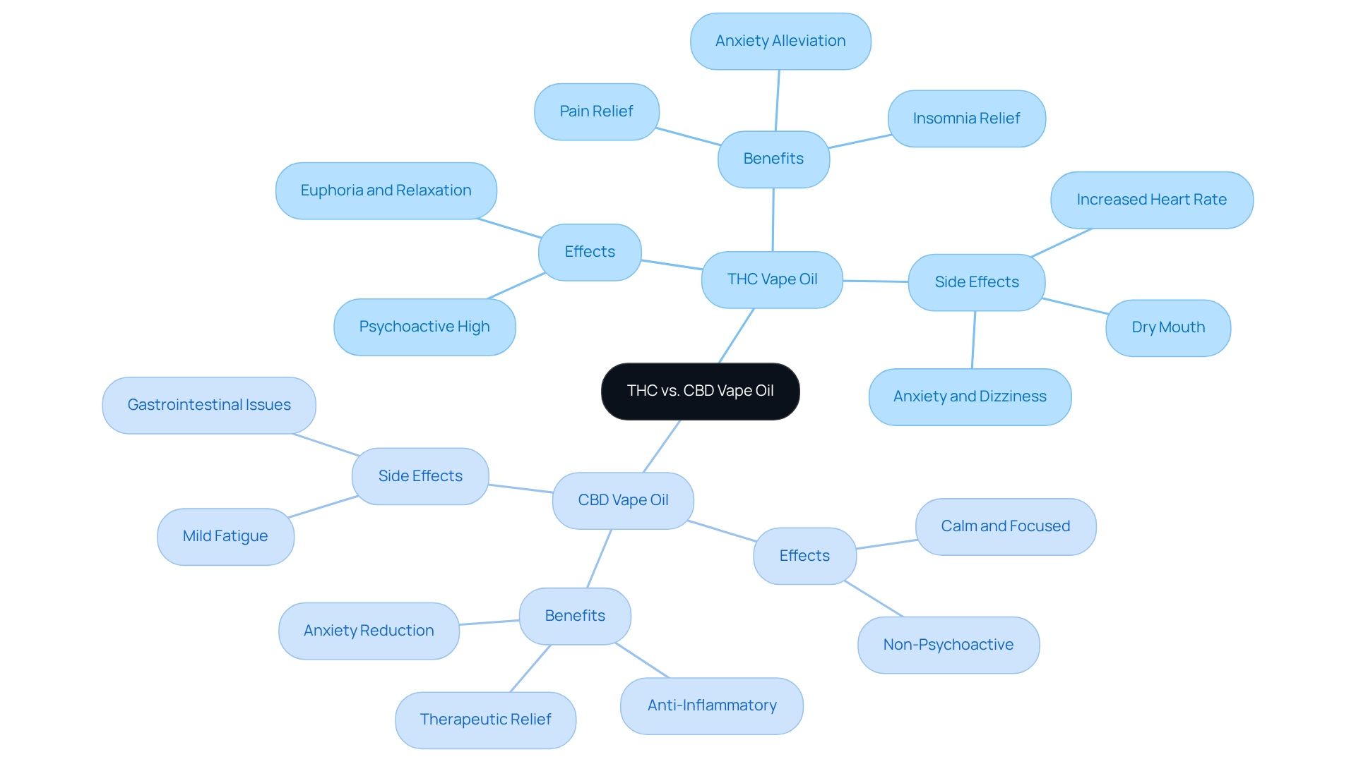 The central node represents the overall topic, while the branches show the unique aspects of each vape oil type. Explore the effects, benefits, and side effects to understand how they differ and what might suit your needs. The central node represents the overall topic, while the branches show the unique aspects of each vape oil type. Explore the effects, benefits, and side effects to understand how they differ and what might suit your needs.