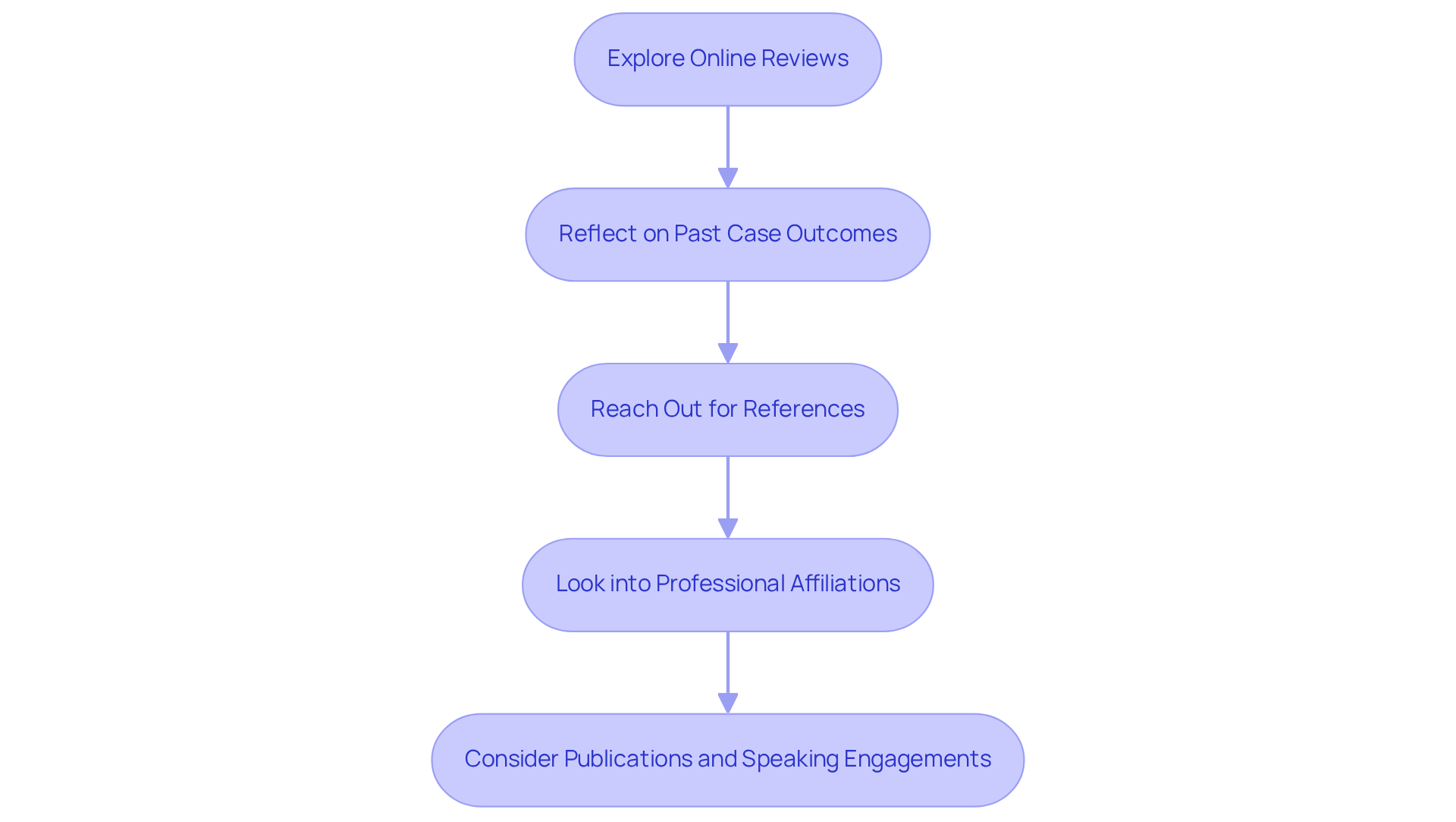 Follow the arrows from the top to the bottom to see the steps you should take. Each box represents an important action to help you find the right lawyer for your needs.