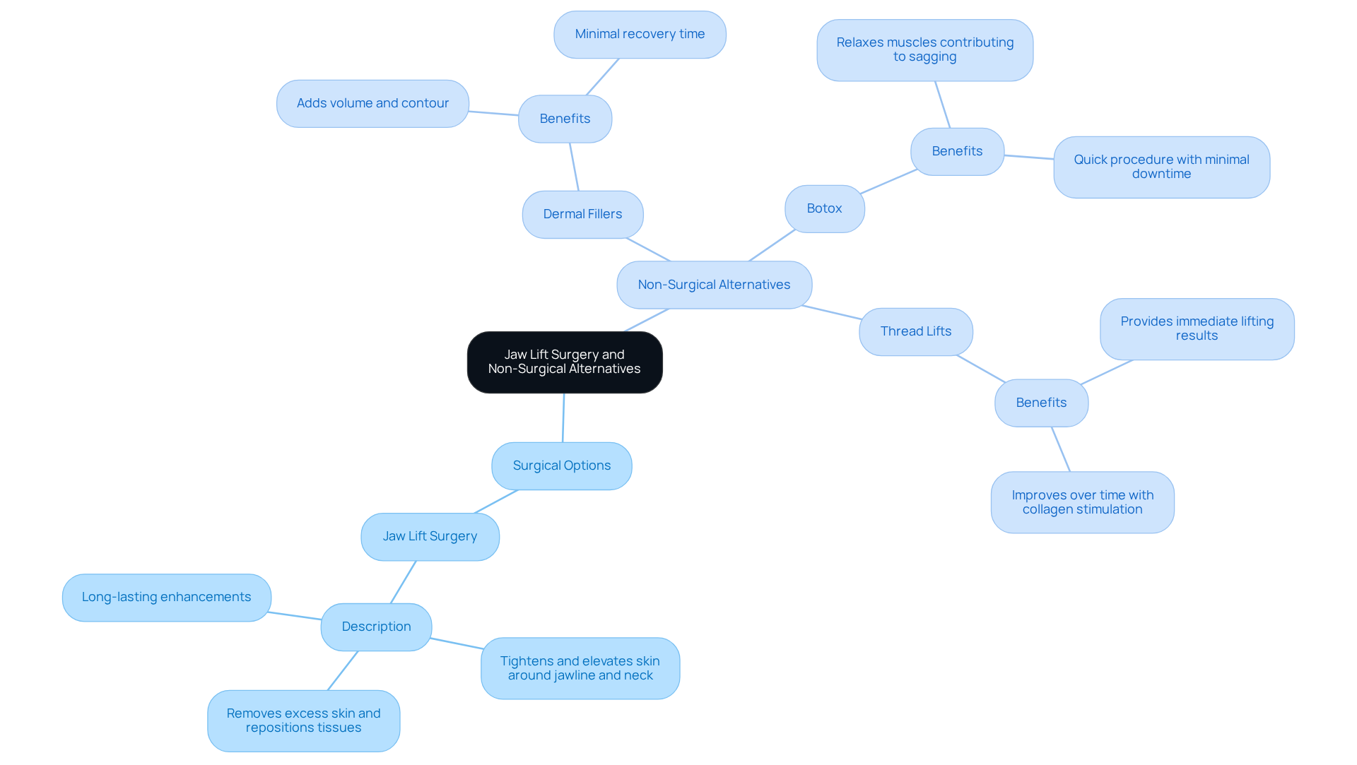 The central node represents the main topic, while the branches show different options available for enhancing the jawline. Each color-coded branch helps you quickly identify whether it's a surgical or non-surgical option, along with key details about each treatment.
