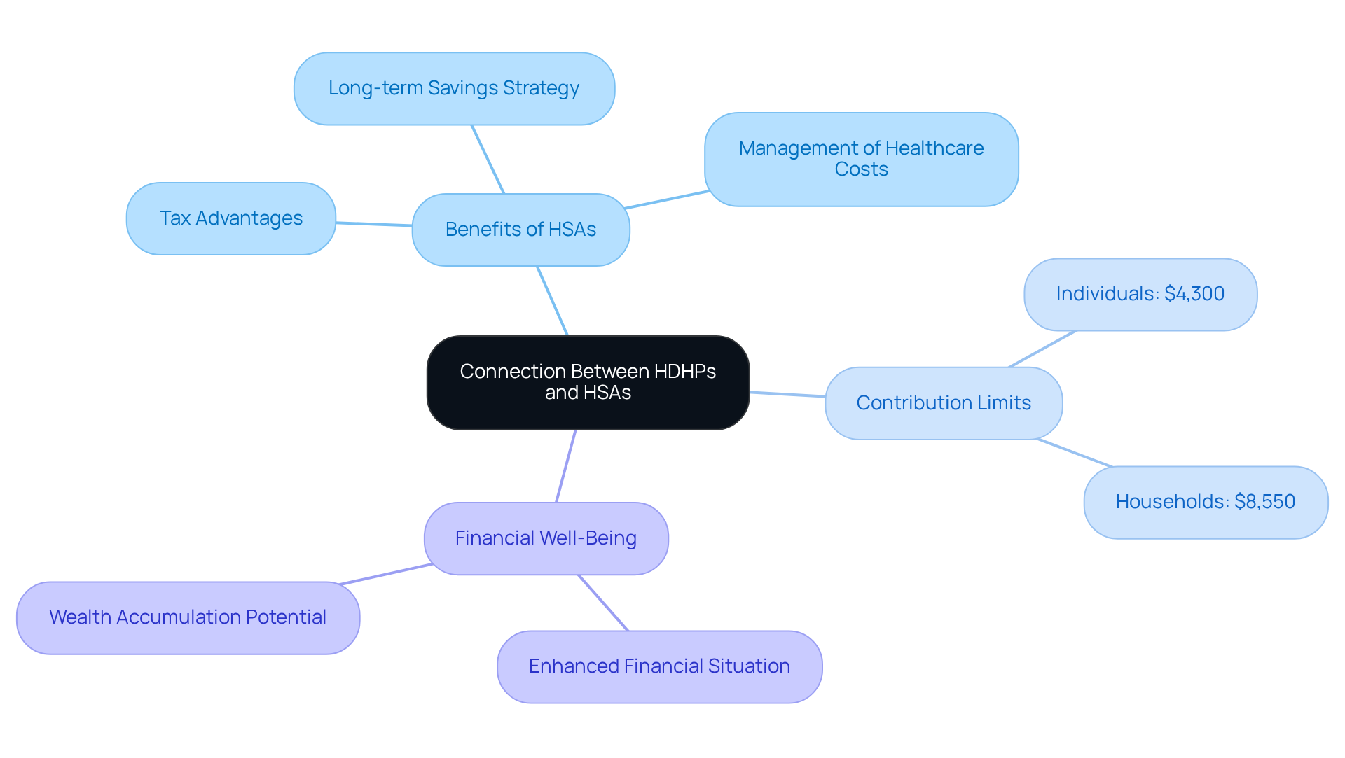 What is Considered High Deductible for HSA: Key Insights - Bright Advisers