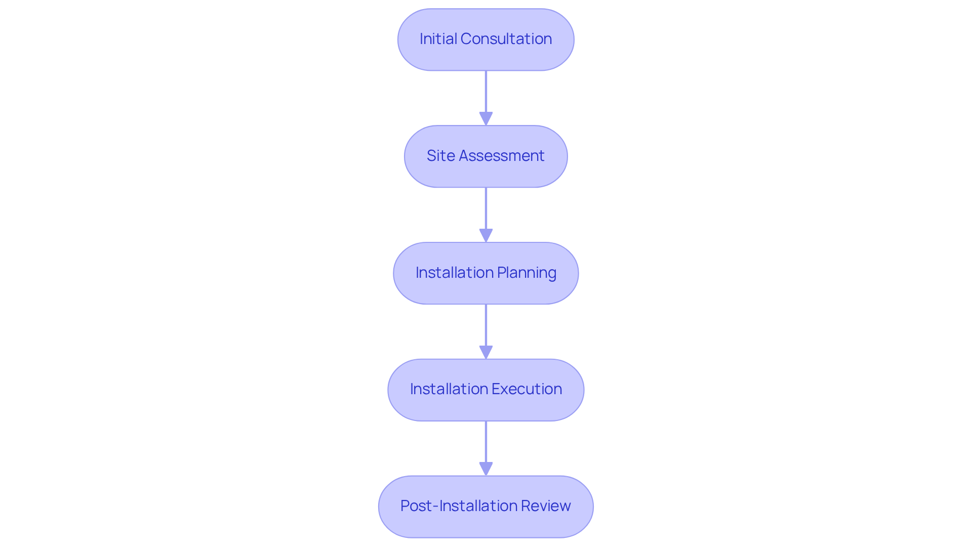 Each box represents a step in the installation process. Follow the arrows to see how each step leads to a quicker setup and less downtime for businesses.
