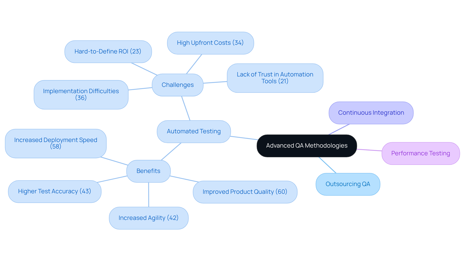 The central node represents the main topic, while branches show different aspects of QA methodologies. Each percentage indicates how many organizations experience specific benefits or challenges, helping you understand the impact of these methodologies.