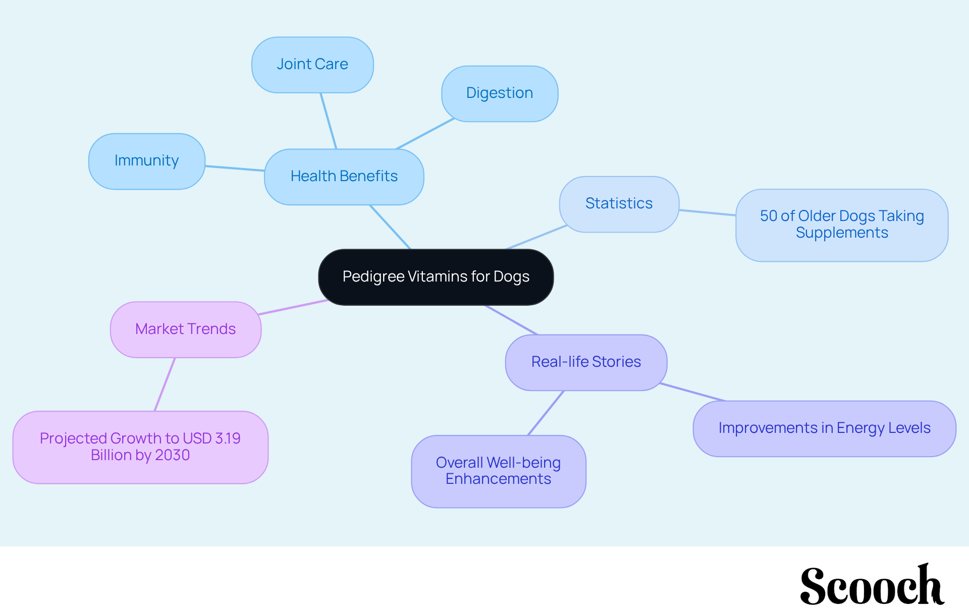 The central node represents Pedigree vitamins, while the branches illustrate the various benefits, statistics, and trends related to dog nutrition. Each color-coded branch helps you see how these elements connect to support your dog's health.