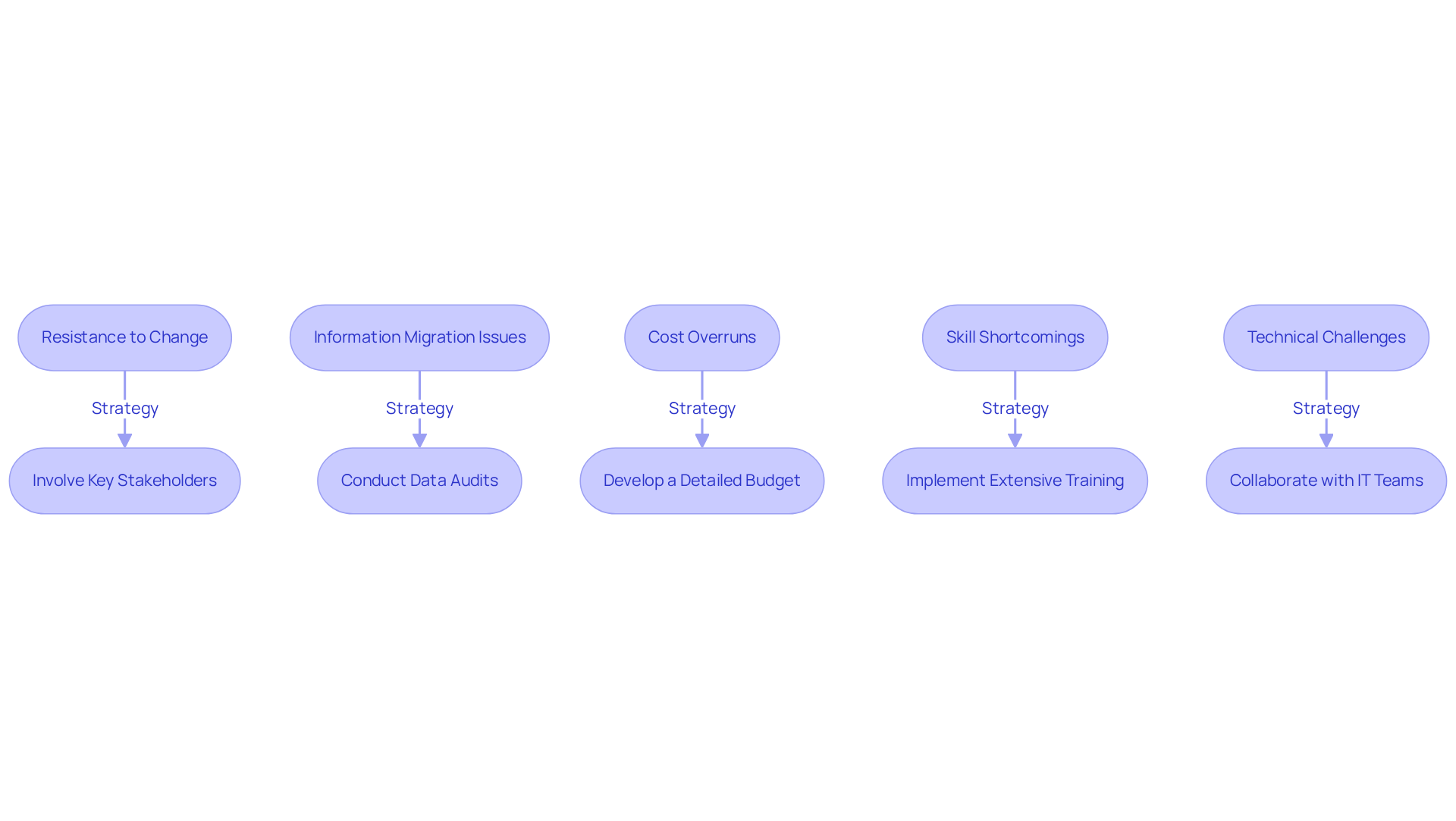 Each box represents a challenge faced during EHR implementation. The arrows show how each challenge connects to a specific strategy for overcoming it. Follow the flow to see how addressing these challenges can lead to a successful implementation.