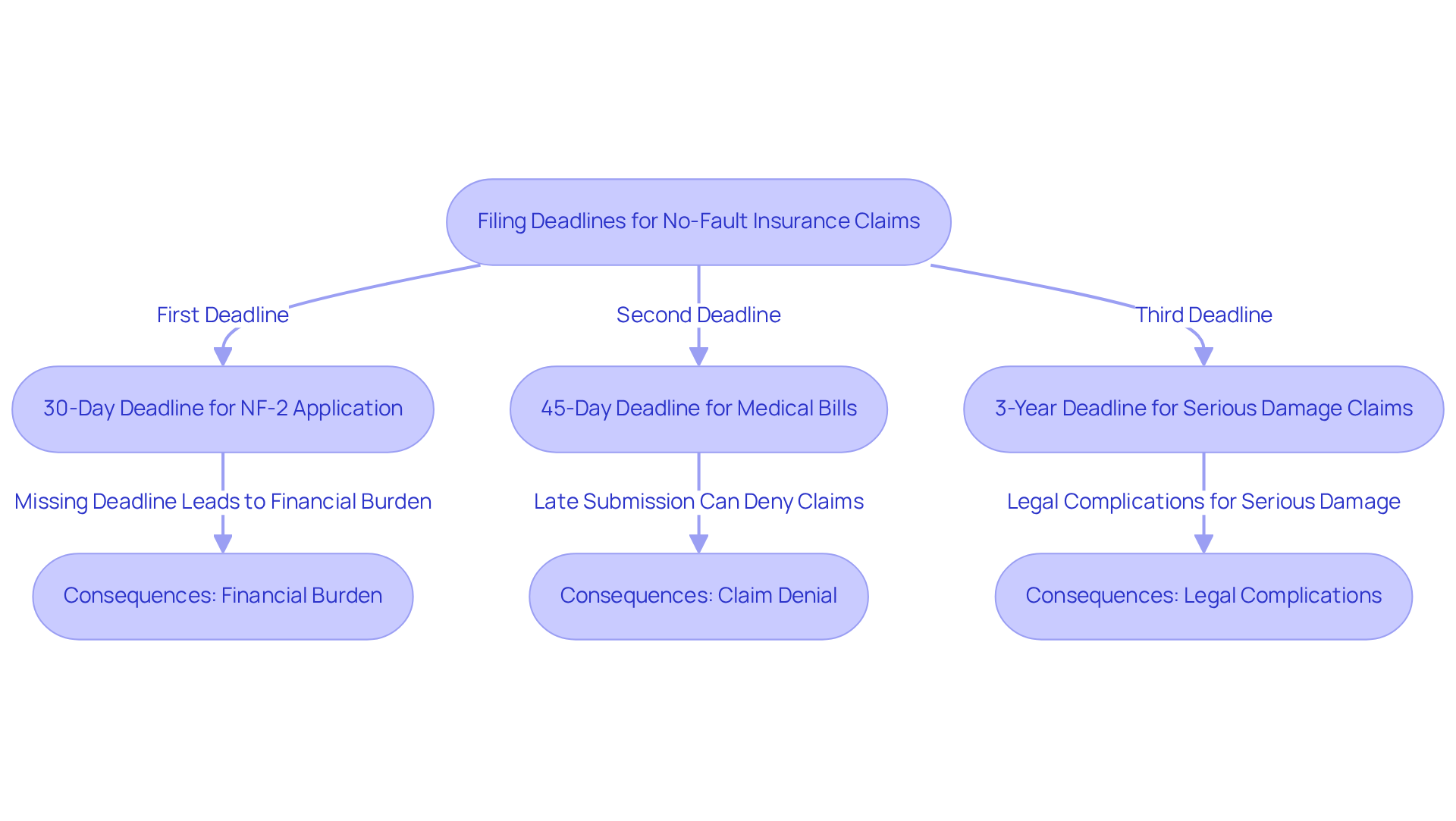 This flowchart outlines the important deadlines you need to meet after an accident to file no-fault insurance claims. Each box represents a deadline, and the arrows show the order in which you need to act. Missing these deadlines can lead to significant financial burdens, so it's crucial to stay organized and proactive. This flowchart outlines the important deadlines you need to meet after an accident to file no-fault insurance claims. Each box represents a deadline, and the arrows show the order in which you need to act. Missing these deadlines can lead to significant financial burdens, so it's crucial to stay organized and proactive.
