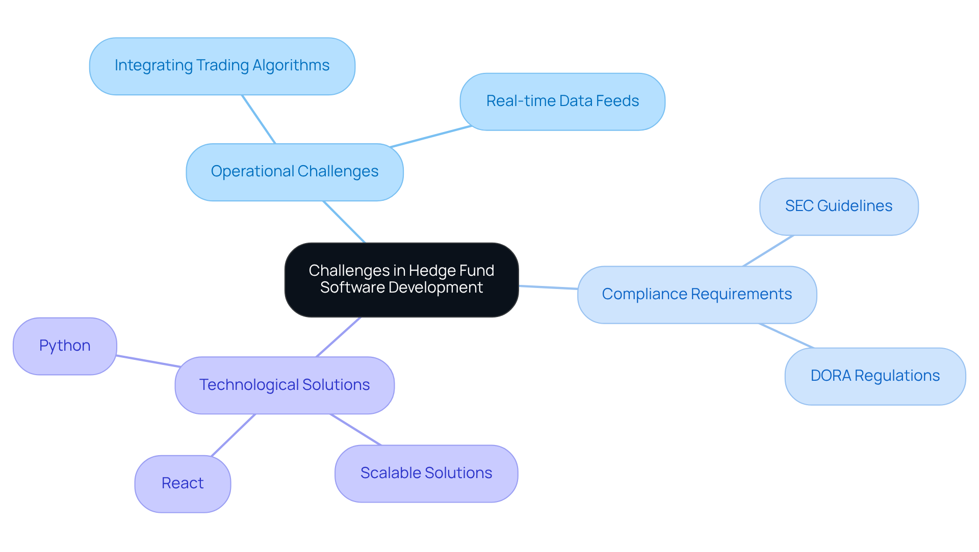 This mindmap illustrates the various challenges hedge funds face in software development. Start at the center with the main topic, then explore each branch to see specific challenges and the solutions that can help address them. This mindmap illustrates the various challenges hedge funds face in software development. Start at the center with the main topic, then explore each branch to see specific challenges and the solutions that can help address them.