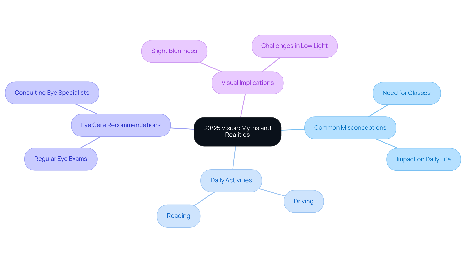 This mindmap helps you explore the truths about 20/25 vision. Start at the center with the main topic, then follow the branches to see common myths, how it affects daily life, and tips for eye care. Each branch represents a different aspect of understanding your vision. This mindmap helps you explore the truths about 20/25 vision. Start at the center with the main topic, then follow the branches to see common myths, how it affects daily life, and tips for eye care. Each branch represents a different aspect of understanding your vision.