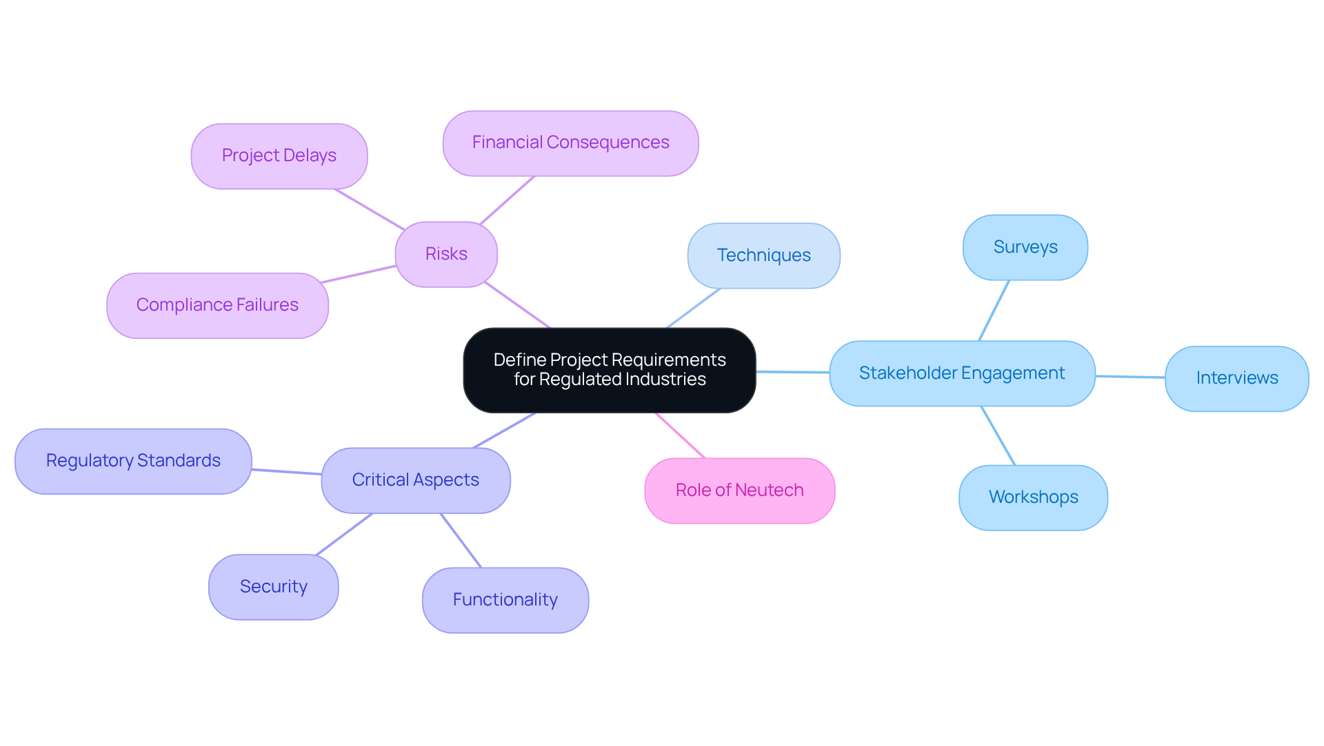 This mindmap starts with the main topic in the center and branches out to show how different aspects of defining project requirements are connected. Each branch represents a key area, and the sub-branches provide more detail on techniques, risks, and the role of Neutech in the process.