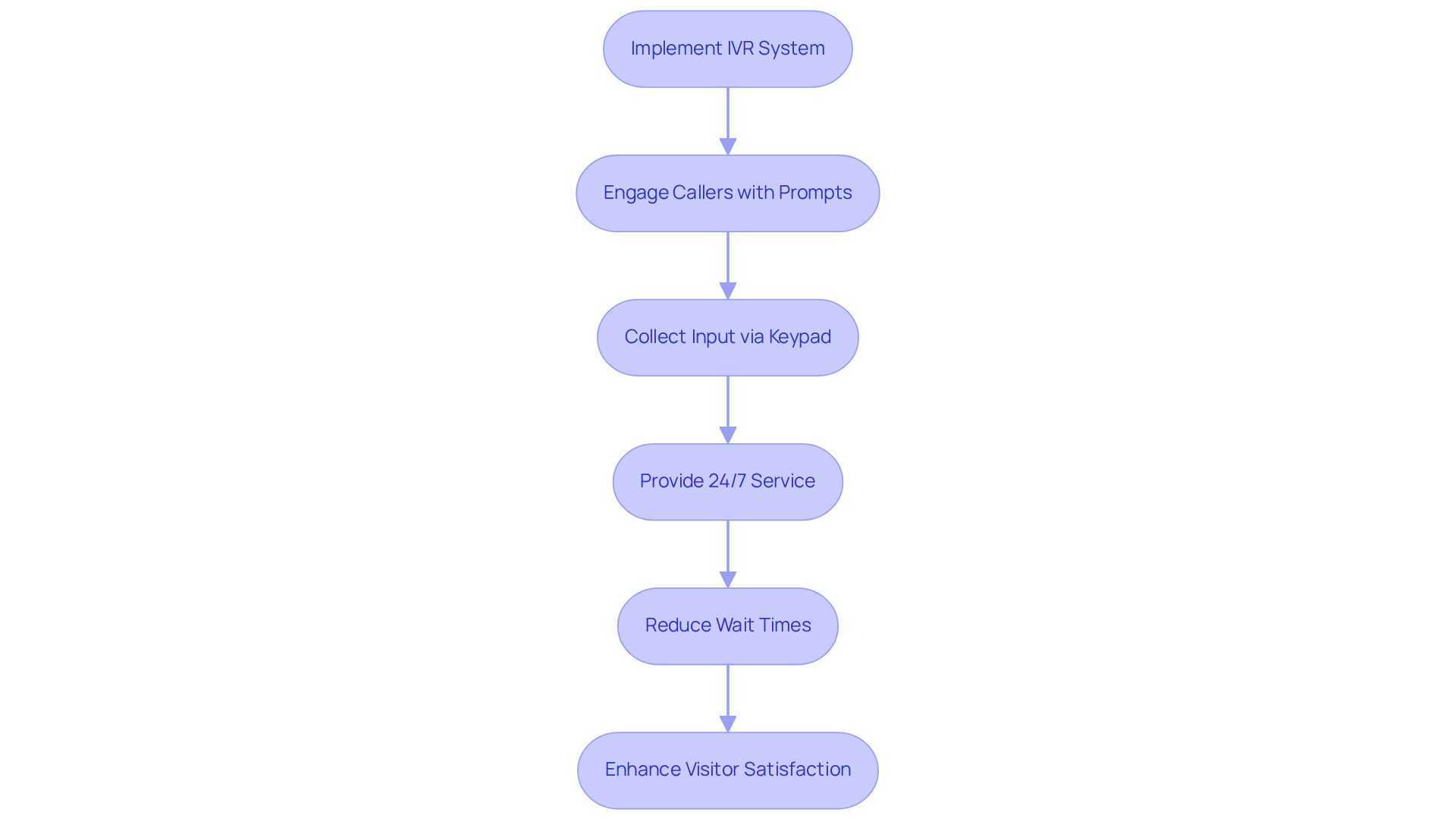 This flowchart shows how implementing an IVR system can transform customer communication in hotels. Each step leads to the next, illustrating how IVR enhances service and satisfaction.