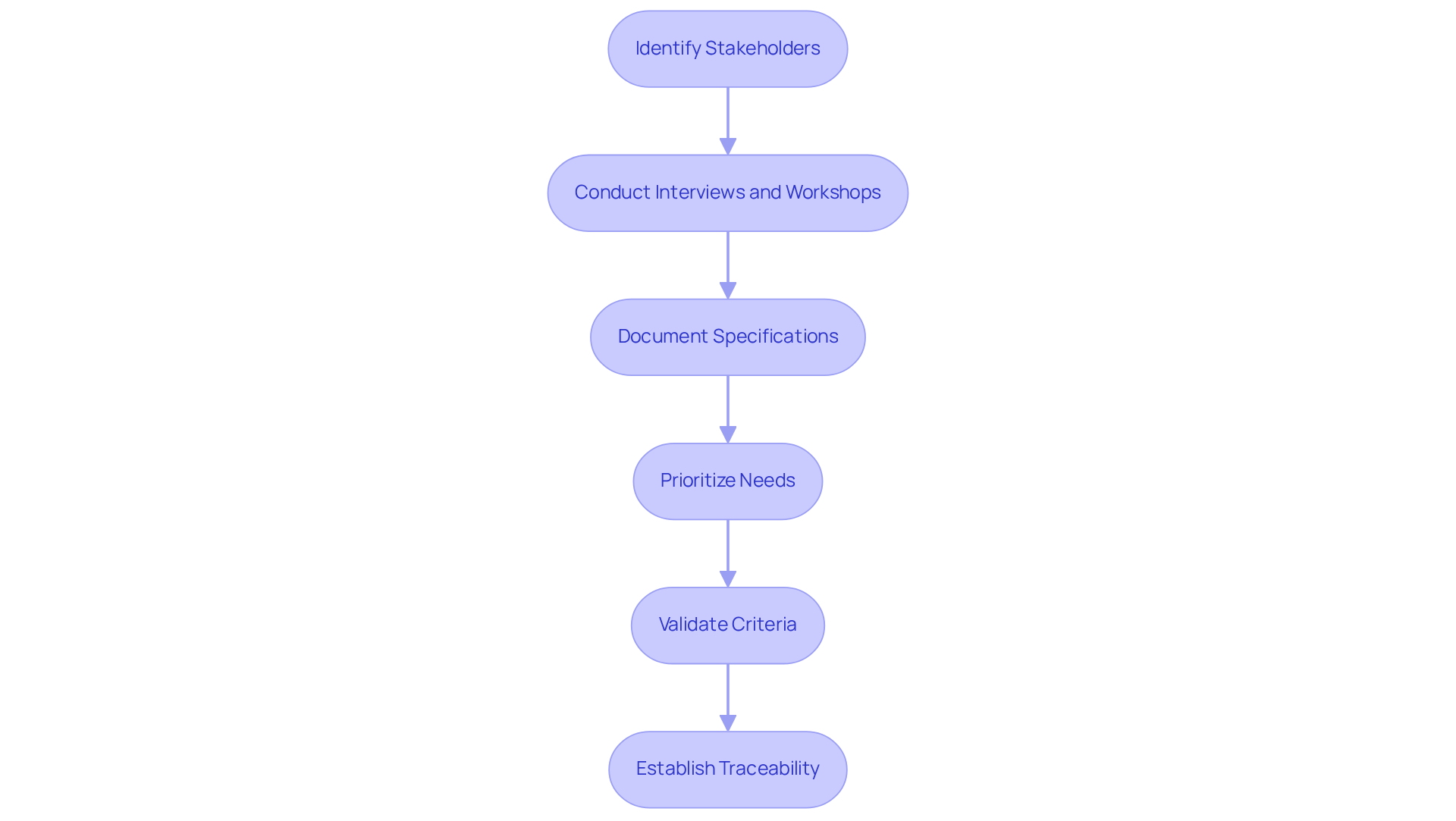 Each box represents a crucial step in gathering requirements. Follow the arrows to see how each step leads to the next, ensuring a thorough and organized approach to software development. Each box represents a crucial step in gathering requirements. Follow the arrows to see how each step leads to the next, ensuring a thorough and organized approach to software development.