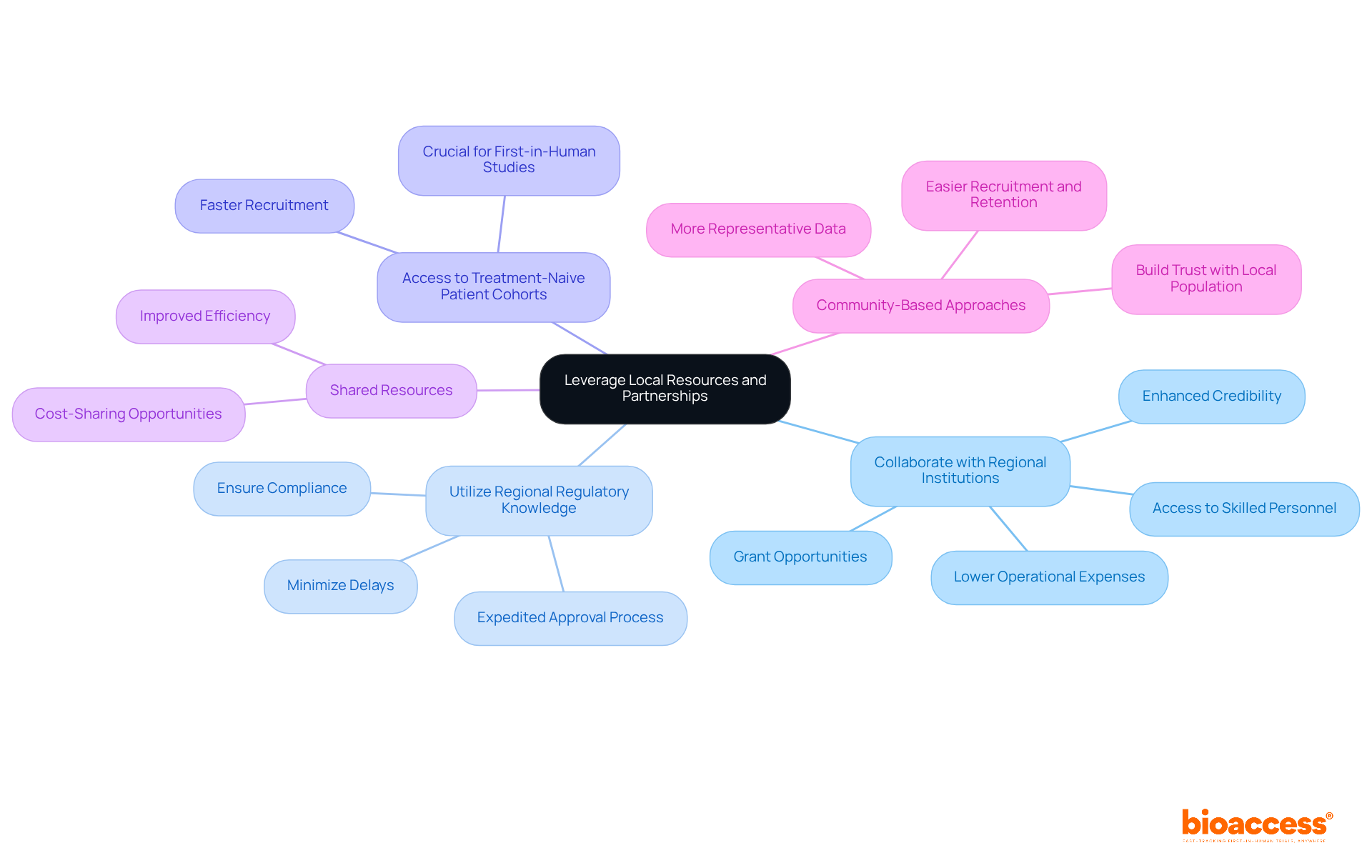 The central idea is about leveraging local resources, and each branch represents a different strategy. Follow the branches to see how each practice contributes to reducing clinical trial costs and improving study quality.