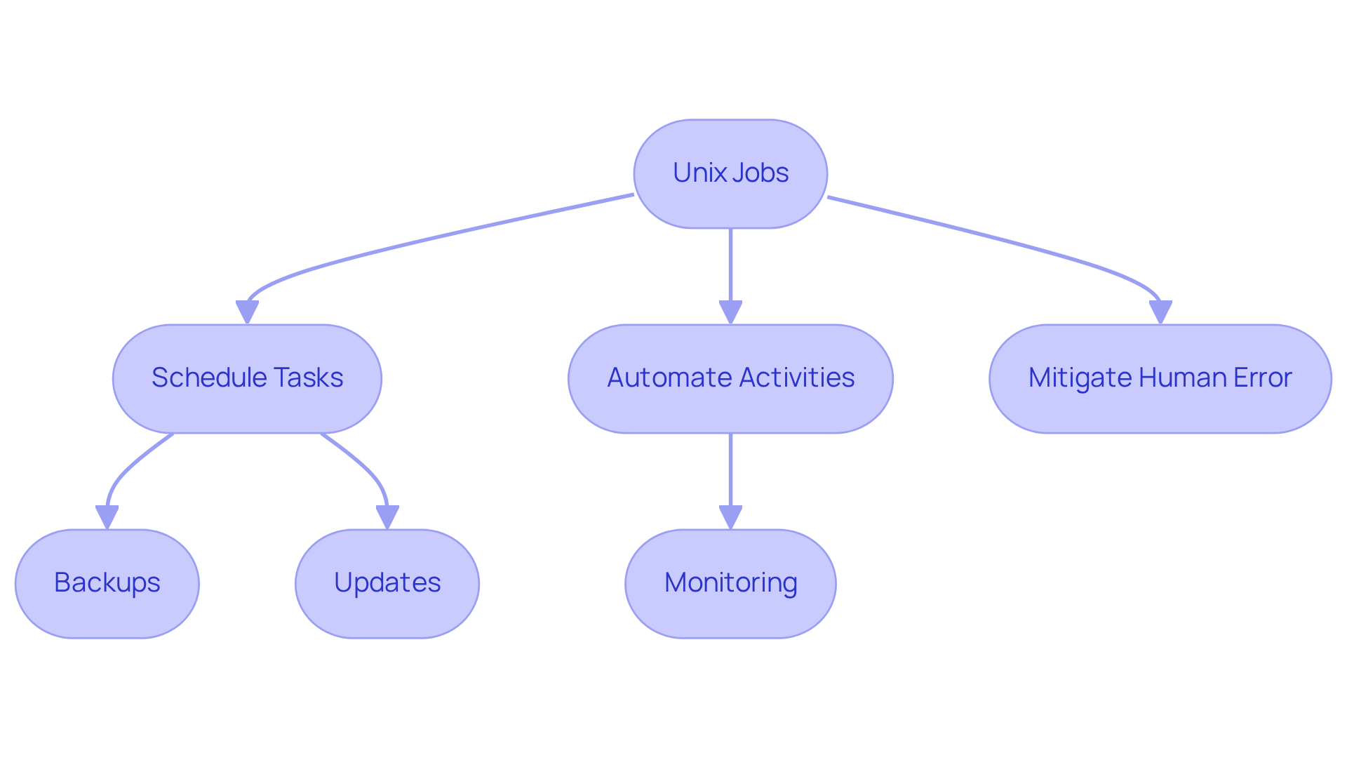 Each box represents a key step in the process of using Unix jobs — follow the arrows to see how these tasks connect and contribute to better system management. Each box represents a key step in the process of using Unix jobs — follow the arrows to see how these tasks connect and contribute to better system management.