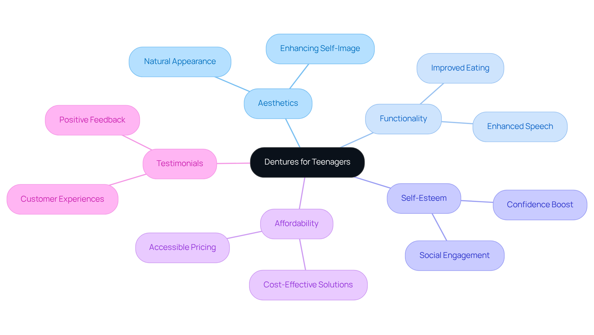 Start at the center with the main topic, then follow the branches to explore how dentures can improve aesthetics, functionality, and self-esteem for teenagers. Each branch highlights important aspects that contribute to the overall understanding of the benefits of dentures.