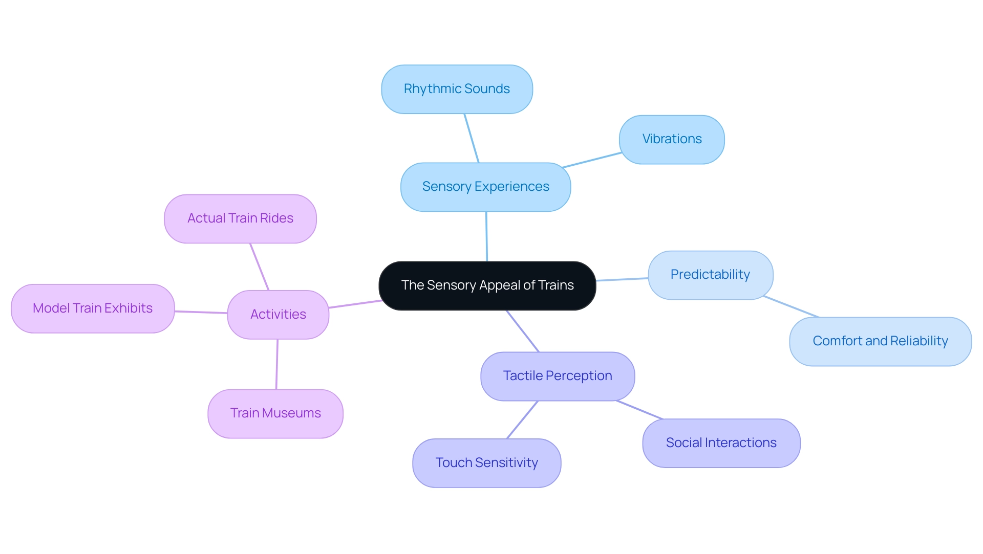 Each branch represents a key aspect of the sensory appeal of trains, with colors indicating different themes such as sensory experiences, predictability, tactile perception, and related activities.