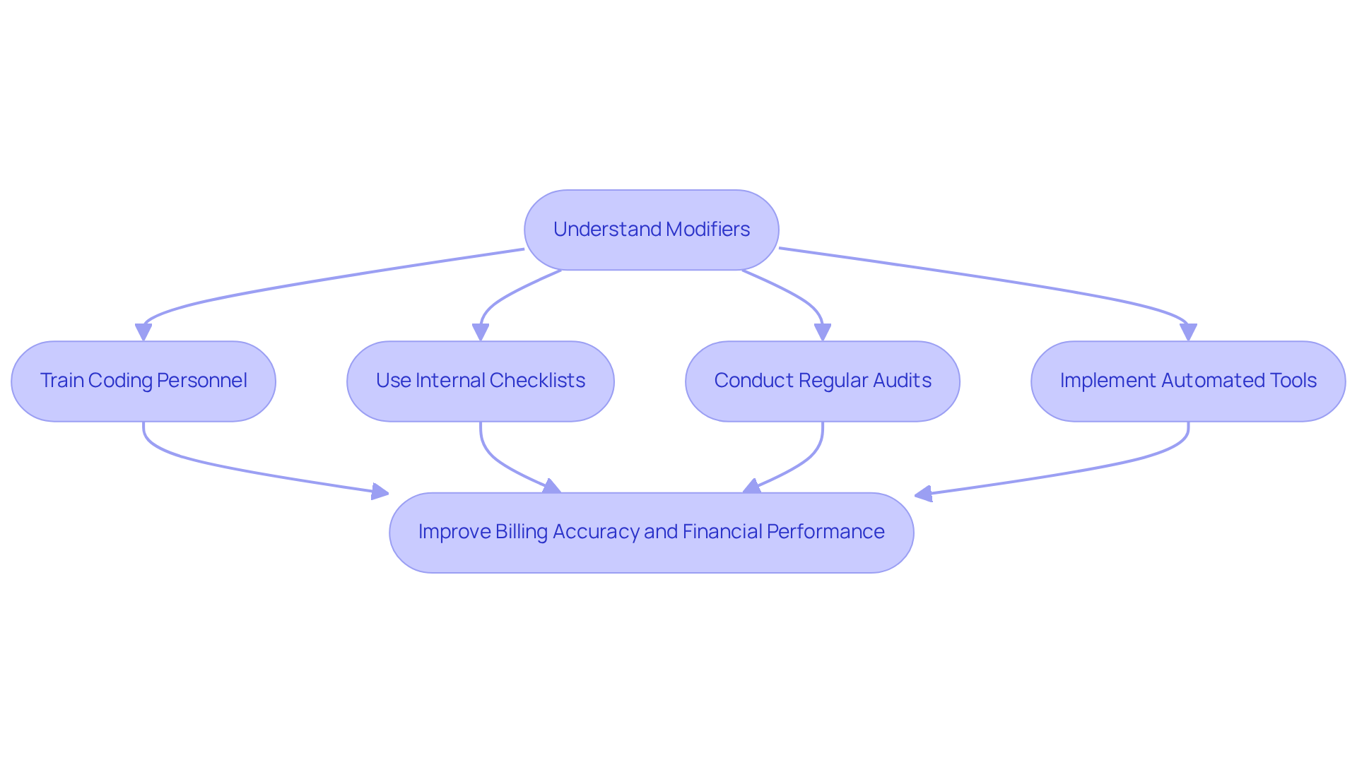 This flowchart shows the steps skilled nursing facilities can take to effectively use modifiers in their billing process. Start at the top with understanding modifiers, then follow the arrows through training, checklists, audits, and tools to see how these actions lead to better billing accuracy and financial results.