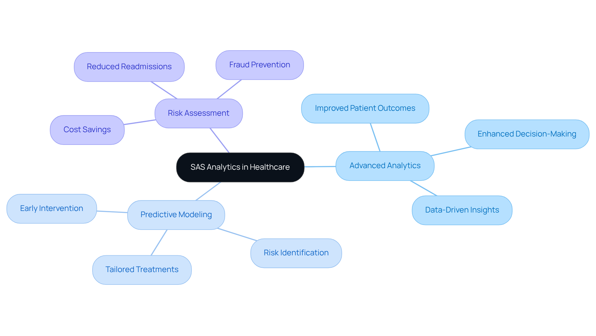 The central node represents SAS Analytics, while the branches show how it impacts various aspects of healthcare. Each branch highlights a specific area of focus, illustrating how these elements work together to improve patient care. The central node represents SAS Analytics, while the branches show how it impacts various aspects of healthcare. Each branch highlights a specific area of focus, illustrating how these elements work together to improve patient care.