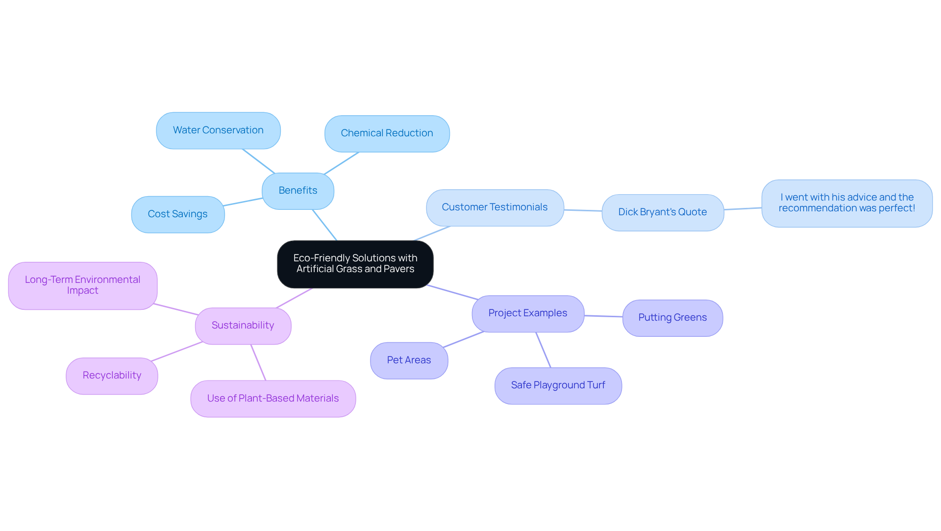 The central node represents the main topic, while branches show the benefits, customer feedback, and examples of projects. Each color-coded branch helps you navigate through the various aspects of using artificial grass and pavers in an eco-conscious way. The central node represents the main topic, while branches show the benefits, customer feedback, and examples of projects. Each color-coded branch helps you navigate through the various aspects of using artificial grass and pavers in an eco-conscious way.
