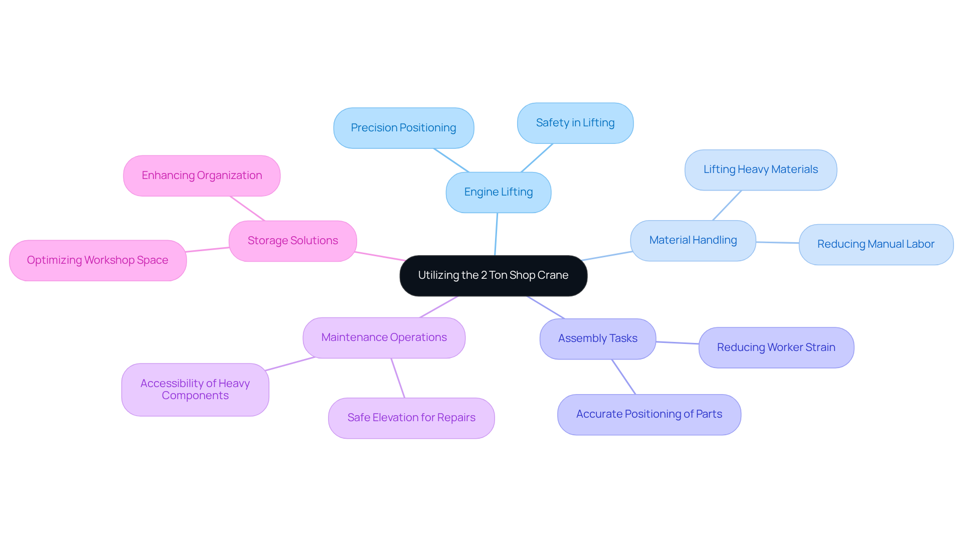 This mindmap shows how a 2-ton shop crane can be used in various construction tasks. Each branch represents a different application, and the sub-branches highlight important details or benefits of using the crane for that task.