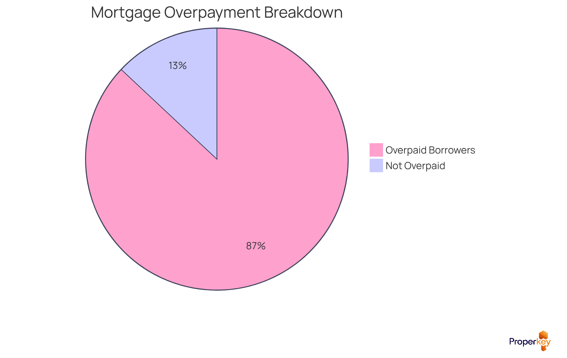 This chart shows how many traditional mortgage borrowers have paid more than they needed to. The green slice represents the 87% who overpaid, while the red slice shows the 13% who did not. It's a clear visual of how many homeowners could benefit from refinancing with Lender C. This chart shows how many traditional mortgage borrowers have paid more than they needed to. The green slice represents the 87% who overpaid, while the red slice shows the 13% who did not. It's a clear visual of how many homeowners could benefit from refinancing with Lender C.