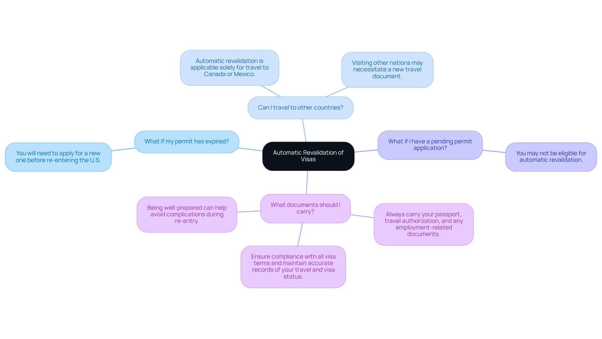 At the center is the main topic of automatic revalidation. Each branch represents a question, and the sub-branches provide answers, making it simple to explore related information. At the center is the main topic of automatic revalidation. Each branch represents a question, and the sub-branches provide answers, making it simple to explore related information.