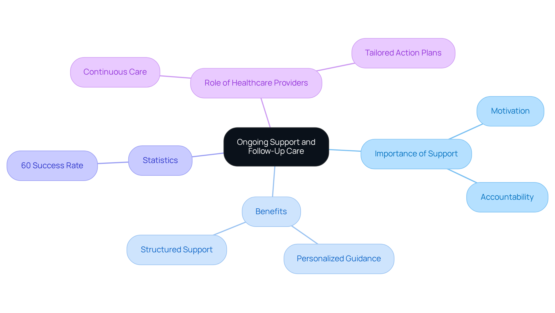 The center represents the main theme of support in weight loss. Each branch shows different aspects that contribute to success, helping you understand how they connect and why they matter. The center represents the main theme of support in weight loss. Each branch shows different aspects that contribute to success, helping you understand how they connect and why they matter.