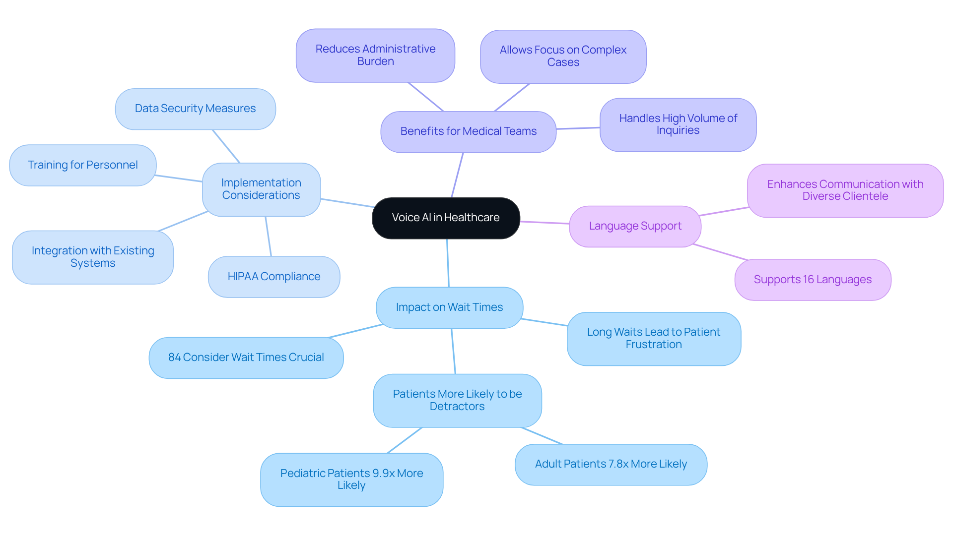 The center represents the main topic of voice AI in healthcare, with branches showing its various impacts and considerations. Each branch highlights important aspects, making it easy to see how they relate to the overall theme.