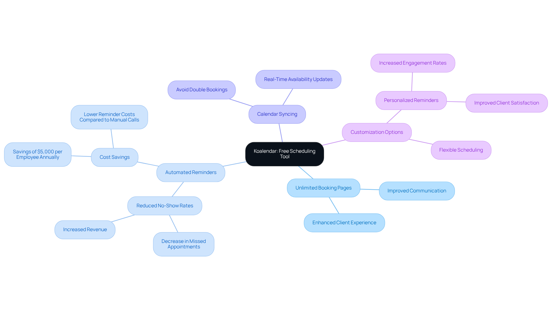 The central node represents Koalendar, while branches show its features. Each feature connects to its benefits, illustrating how they enhance scheduling for various professions. The central node represents Koalendar, while branches show its features. Each feature connects to its benefits, illustrating how they enhance scheduling for various professions.
