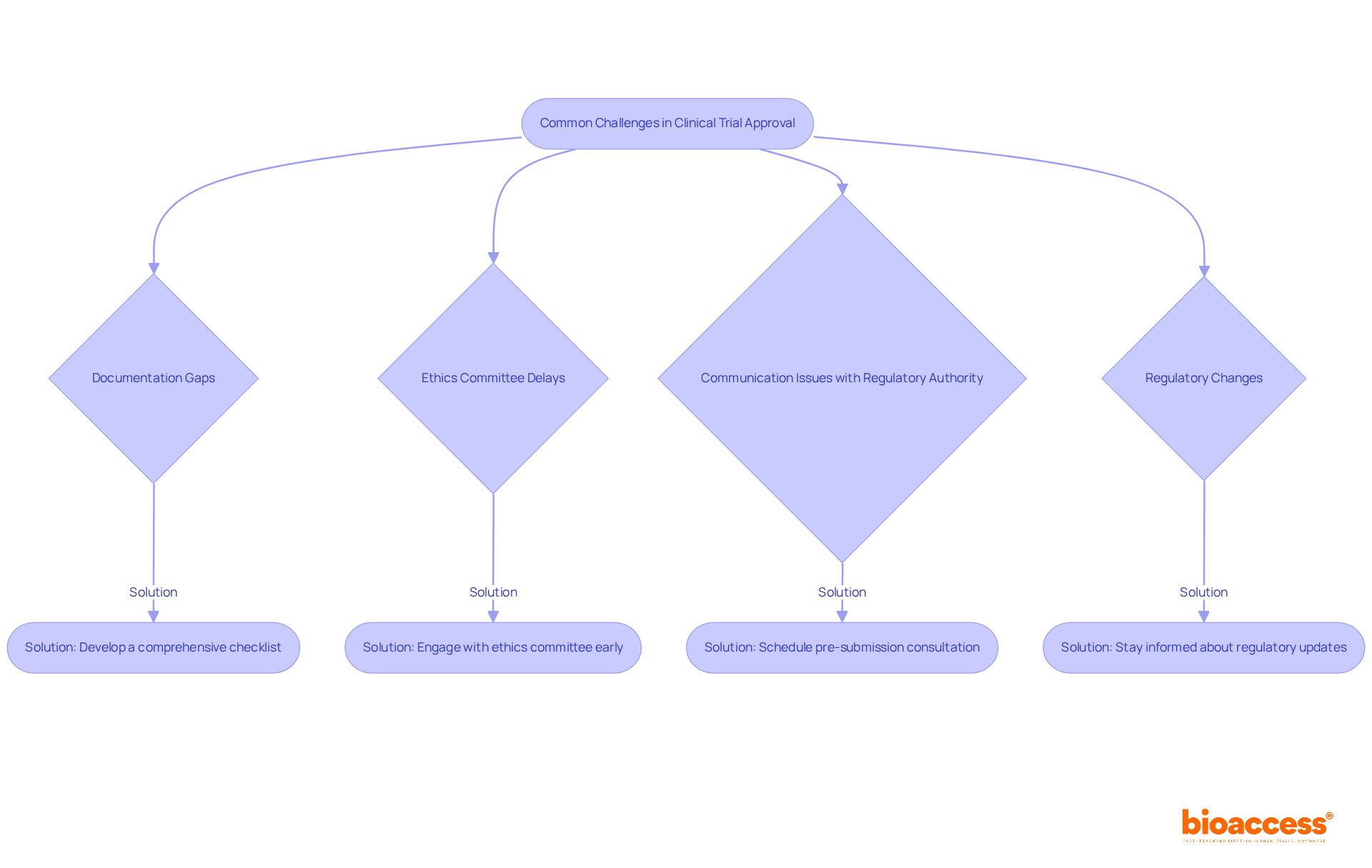 This flowchart shows common challenges faced during the clinical trial approval process and their solutions. Start at the top with the main challenges, and follow the arrows to see how each challenge can be addressed effectively. This flowchart shows common challenges faced during the clinical trial approval process and their solutions. Start at the top with the main challenges, and follow the arrows to see how each challenge can be addressed effectively.