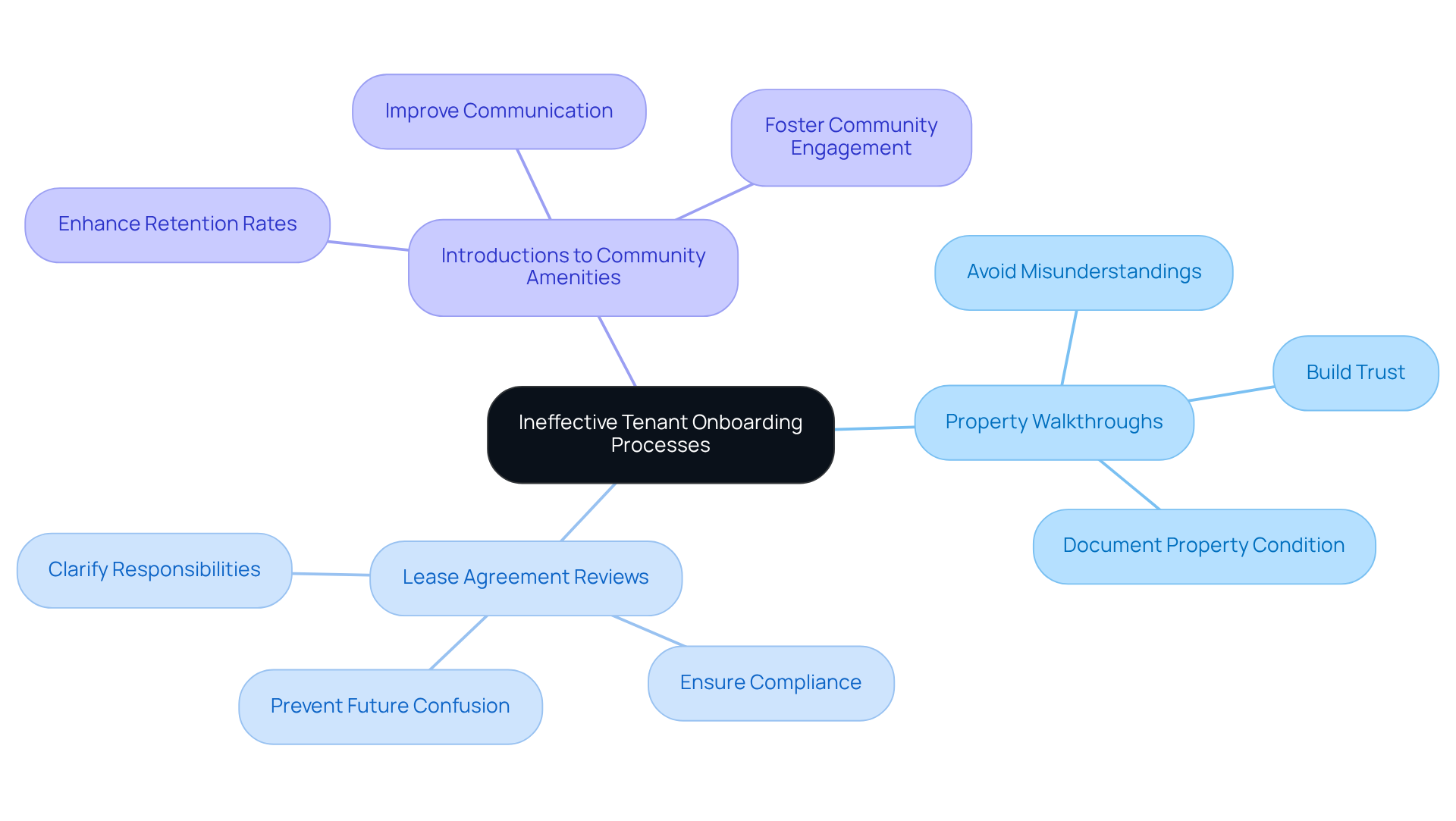 This mindmap starts with the main idea of tenant onboarding at the center. Each branch represents a key step in the onboarding process, and the sub-branches show the benefits of these steps. Follow the branches to see how each action contributes to a better experience for residents.