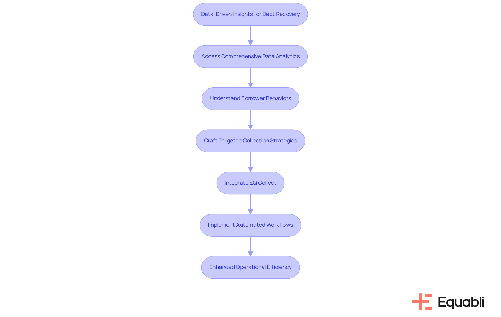 This flowchart guides you through the process of using data analytics in debt recovery. Each step leads to the next, showing how financial institutions can improve their collection strategies and operational efficiency.