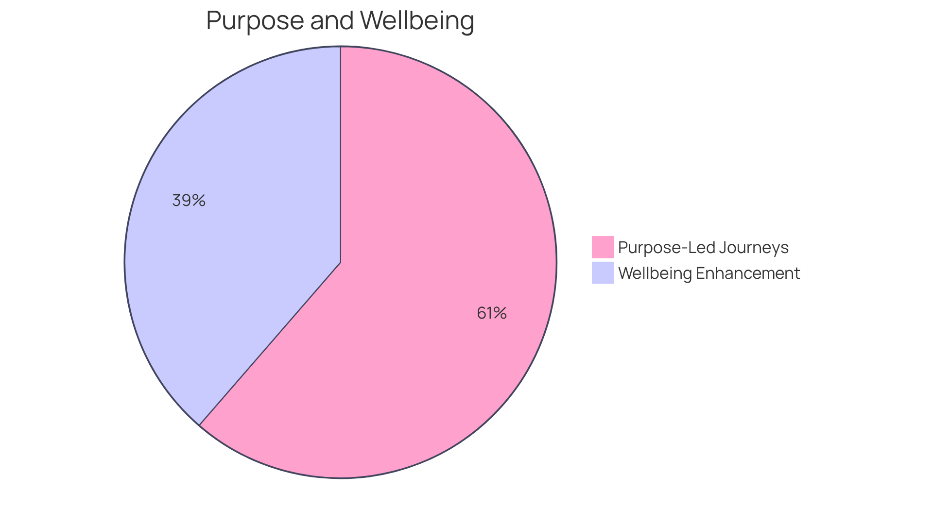 The teal slice shows the percentage of travelers looking for meaningful journeys, while the coral slice represents those who feel immersive experiences improve their mental and emotional wellbeing.