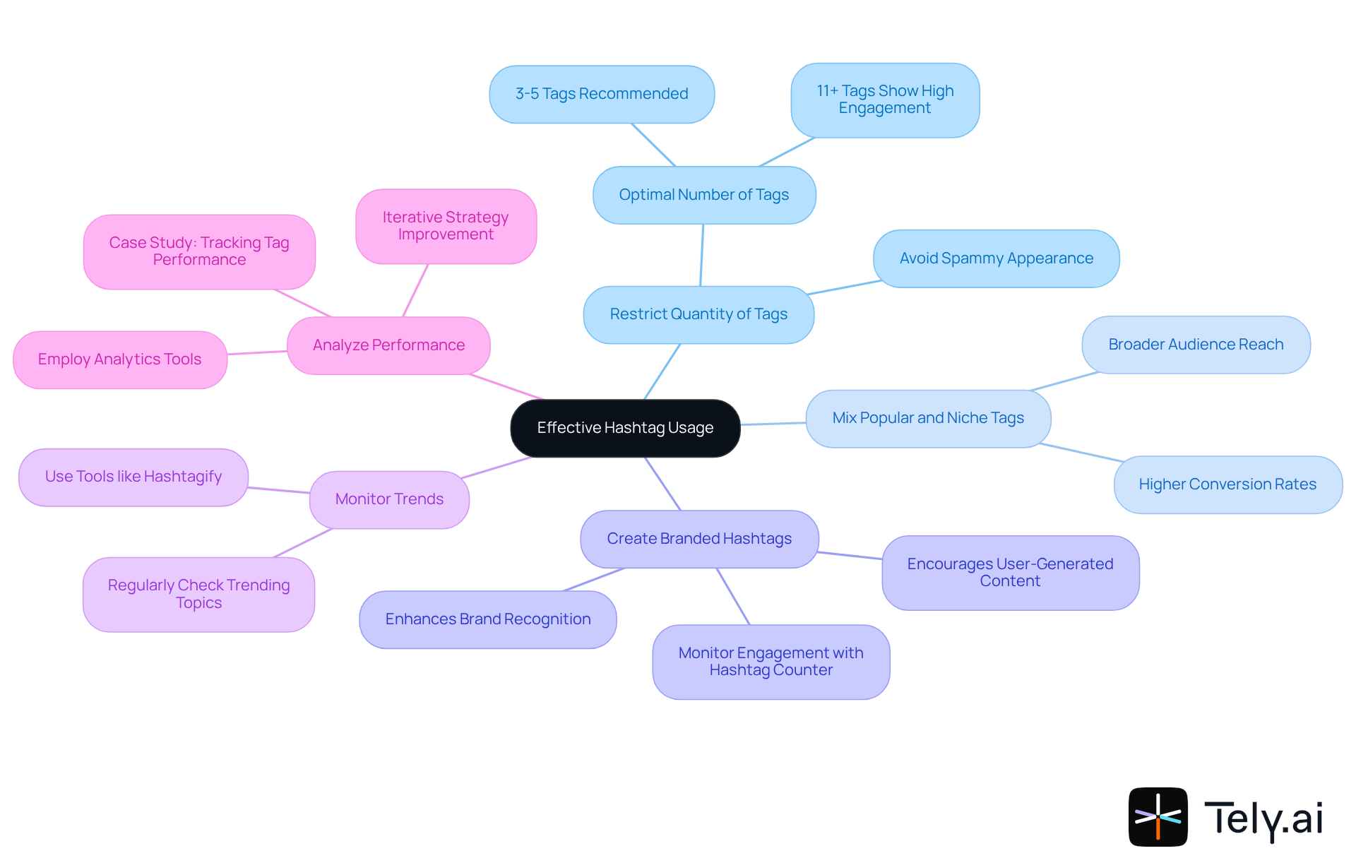 The center represents the main topic of hashtag usage, while the branches show different strategies marketers can use. Each sub-point provides additional insights or tips related to that strategy.