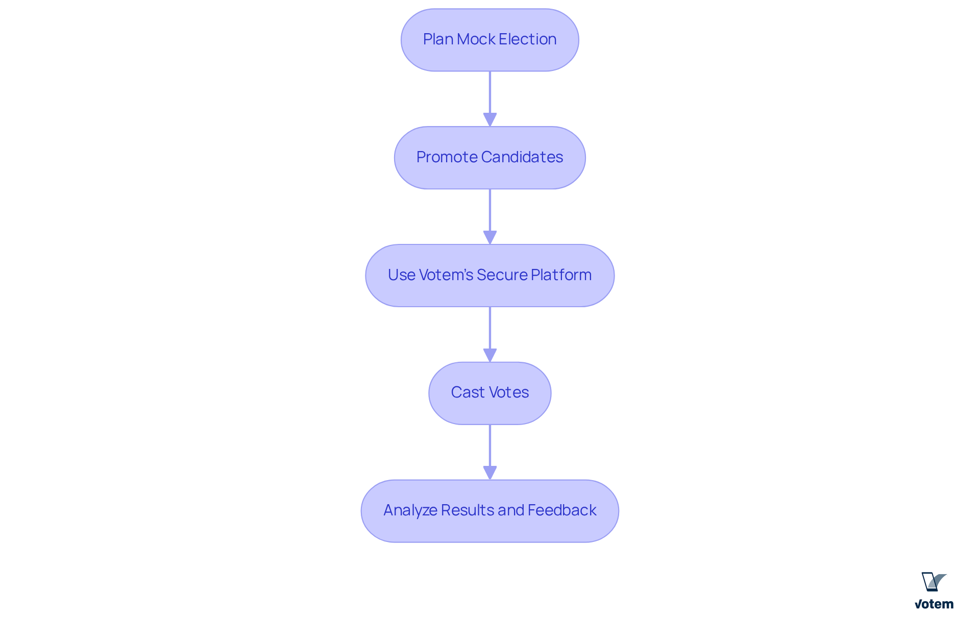 Each step in the flowchart represents a stage in organizing a mock election. Follow the arrows to see how everything connects, from planning to execution and analysis. Each step in the flowchart represents a stage in organizing a mock election. Follow the arrows to see how everything connects, from planning to execution and analysis.