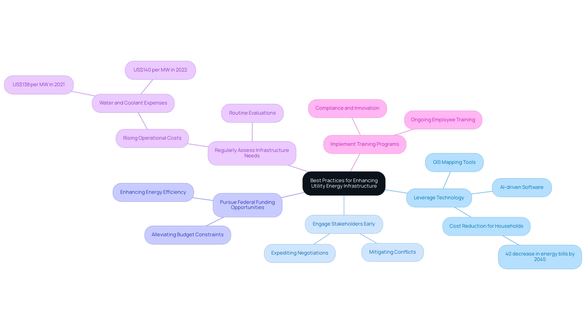 Each branch represents a strategy to enhance utility energy infrastructure, with sub-branches detailing key points and examples related to each strategy.