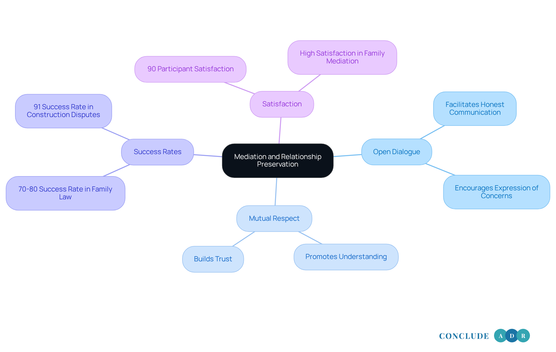 The central node represents mediation, while the branches show how it fosters positive connections through dialogue, respect, and successful outcomes. Each sub-point provides specific insights into the benefits of mediation.