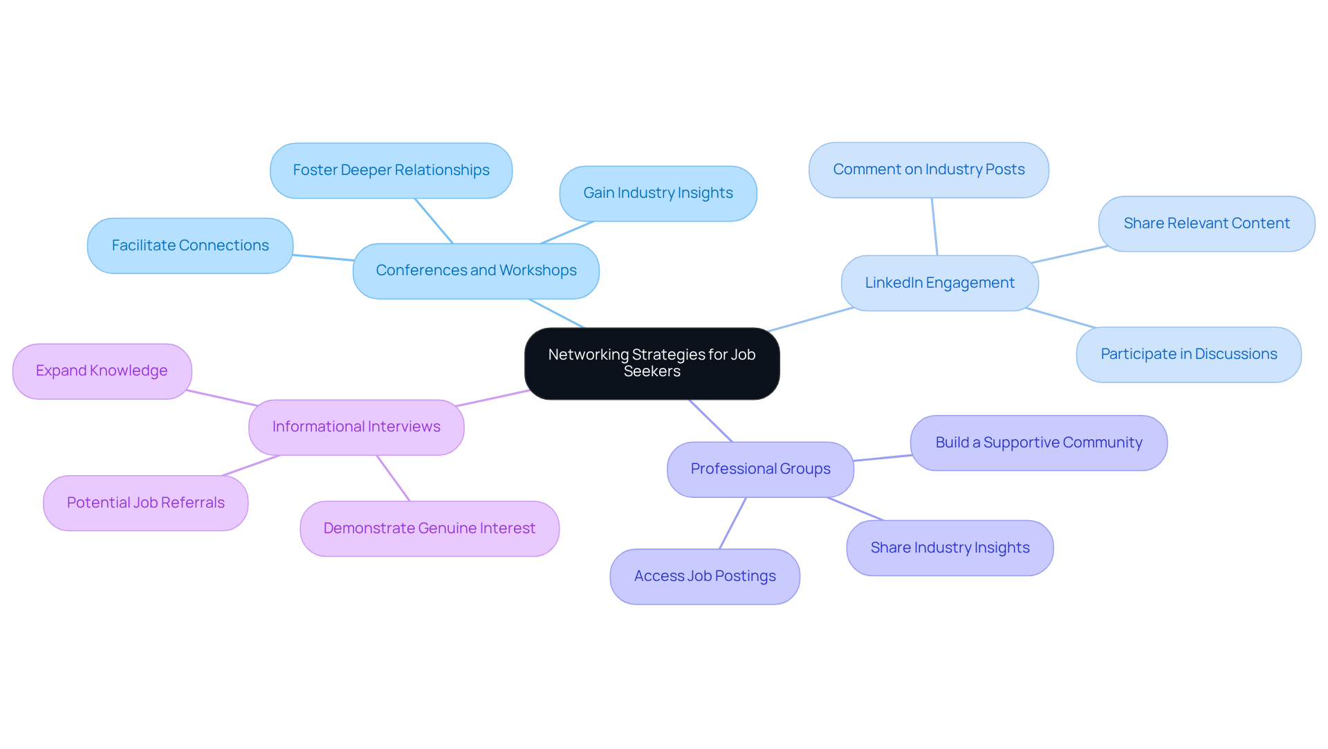 The center represents the main theme of networking. Each branch shows a different strategy, and the sub-branches detail actions and benefits. This layout helps you see how each strategy can enhance your job search. The center represents the main theme of networking. Each branch shows a different strategy, and the sub-branches detail actions and benefits. This layout helps you see how each strategy can enhance your job search.