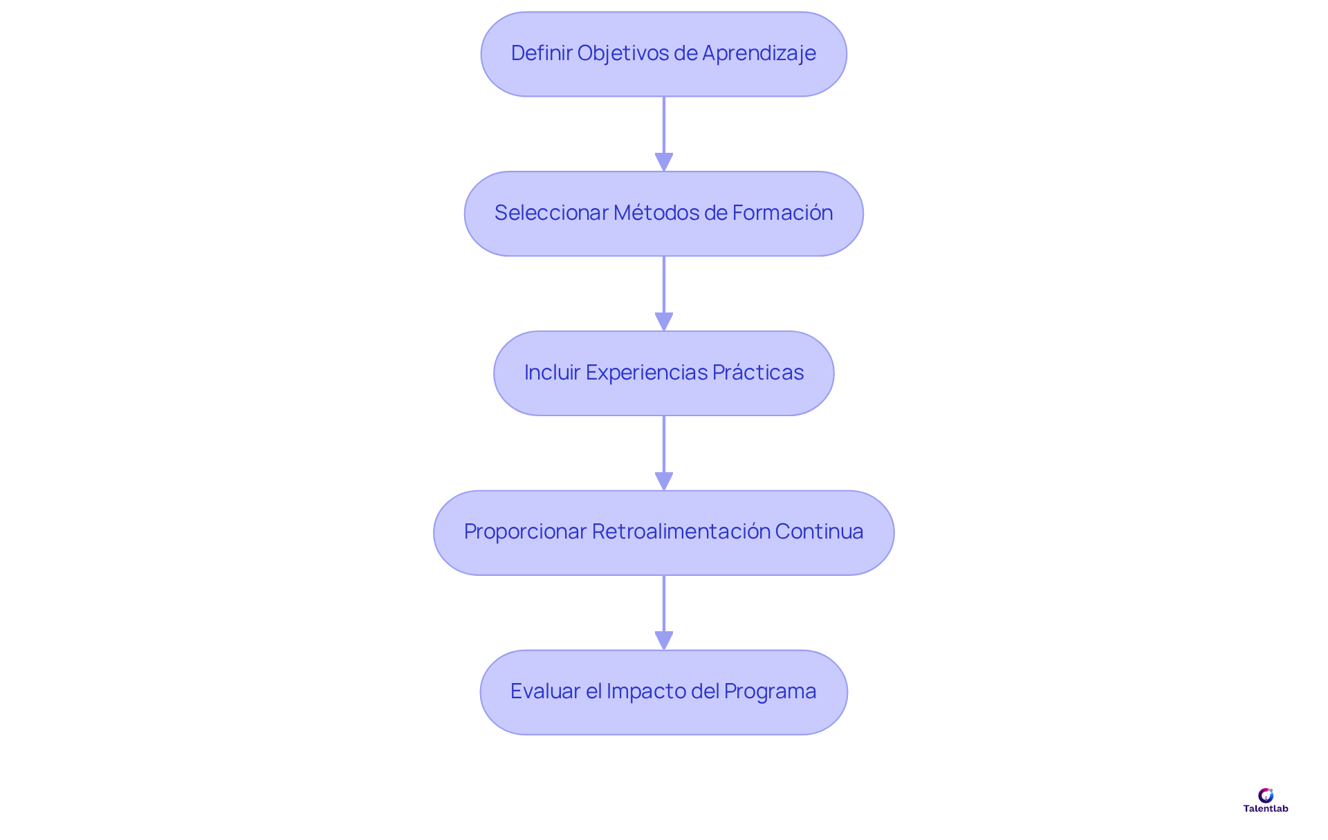 Cada paso representa una etapa en el proceso de formación. Sigue las flechas para ver cómo se avanza de un paso al siguiente. Cada paso representa una etapa en el proceso de formación. Sigue las flechas para ver cómo se avanza de un paso al siguiente.