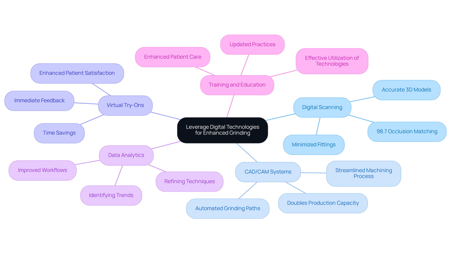 The central node represents the main theme, while each branch shows a specific technology. The sub-branches highlight the benefits of each technology, making it easy to understand how they all contribute to improving dental processes.