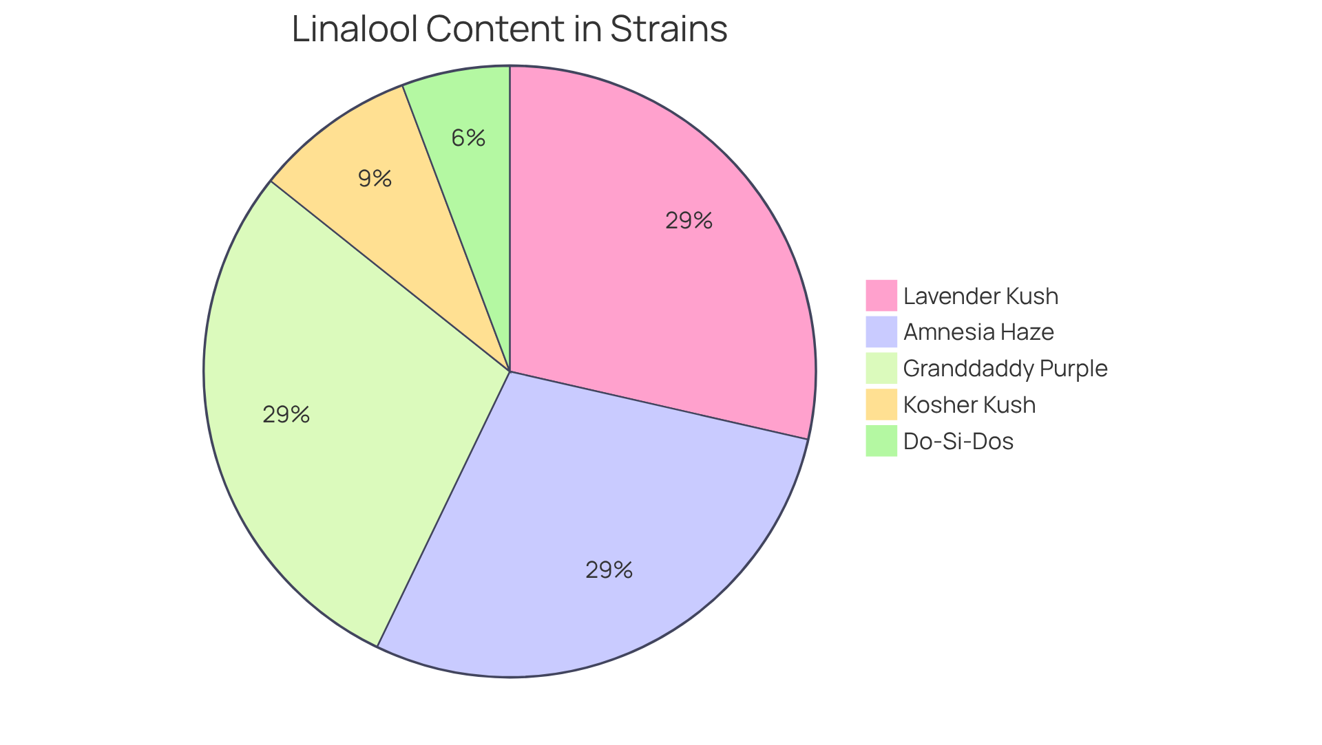 Each color represents a different cannabis strain. The size of each slice shows how much linalool is in that strain — larger slices mean more linalool, which may enhance relaxation and therapeutic effects. Each color represents a different cannabis strain. The size of each slice shows how much linalool is in that strain — larger slices mean more linalool, which may enhance relaxation and therapeutic effects.