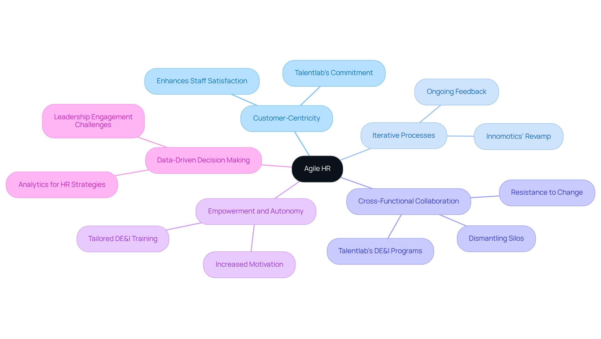 The center represents Agile HR, and each branch shows a core principle. Follow the branches to explore how each principle contributes to a dynamic HR approach.
