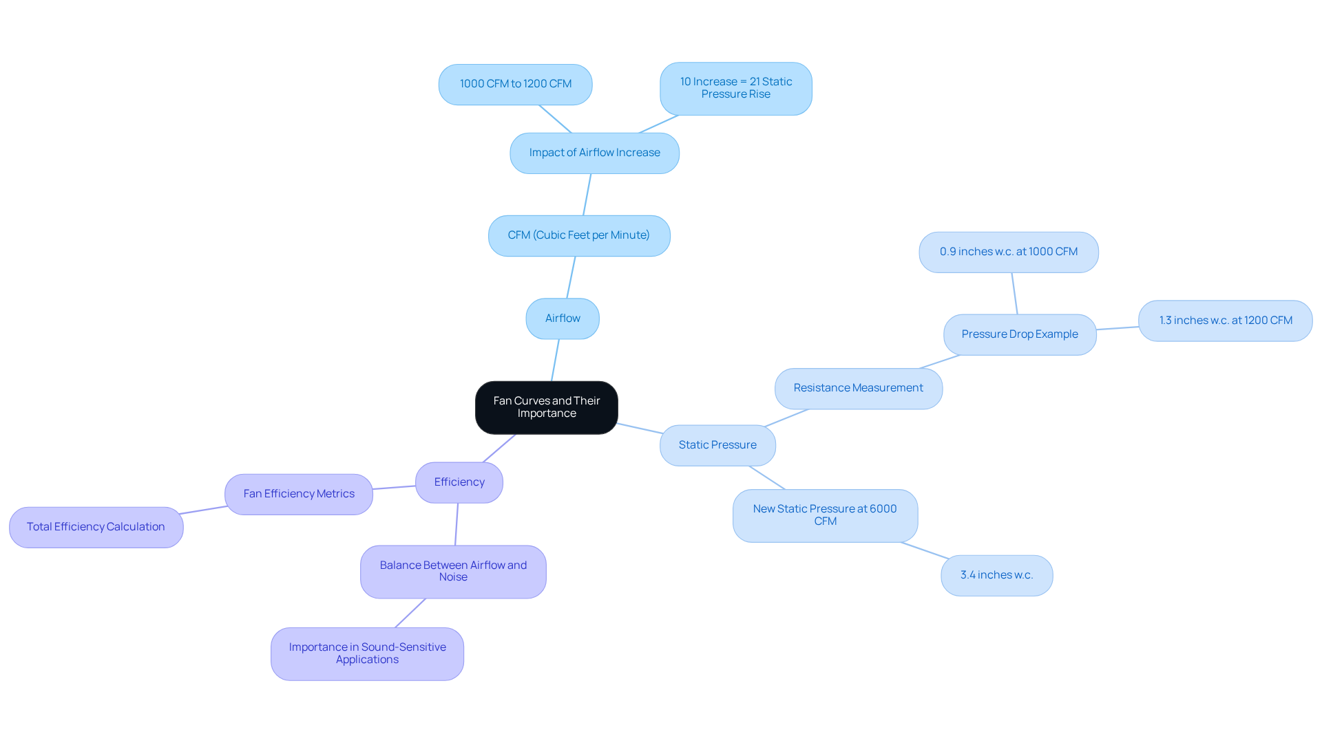 At the center, you'll find the main topic: Fan Curves. Each branch represents a critical factor — Airflow, Static Pressure, and Efficiency. Explore each branch to see how these factors relate to fan performance and their significance in engineering design.