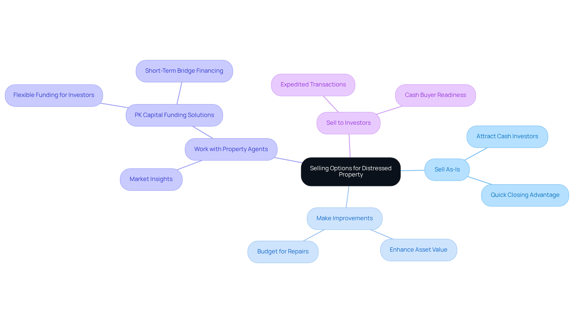 Start at the center with the main topic of selling options, then follow the branches to explore each strategy and its benefits. Each color-coded branch represents a different approach, making it easy to see how they relate to one another.