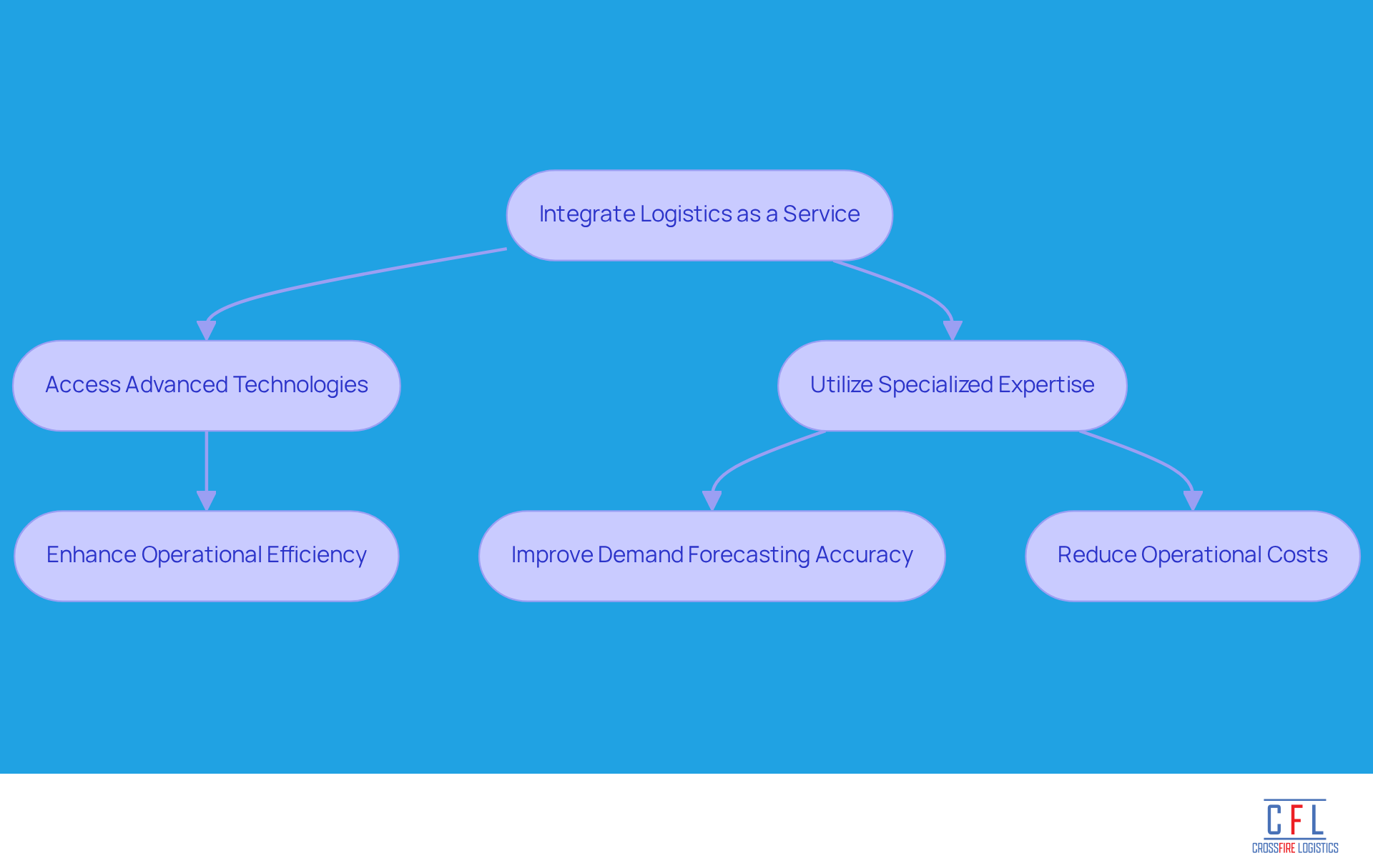 Each step in the flowchart represents a part of the process for integrating logistics as a service. Follow the arrows to see how each action leads to improved efficiency and effectiveness in supply chain operations.
