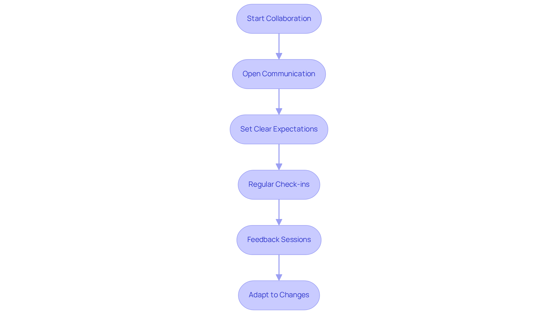 This flowchart shows the key steps to build strong partnerships. Start at the top and follow the arrows to see how each step leads to the next, helping you understand how to effectively collaborate with service providers. This flowchart shows the key steps to build strong partnerships. Start at the top and follow the arrows to see how each step leads to the next, helping you understand how to effectively collaborate with service providers.