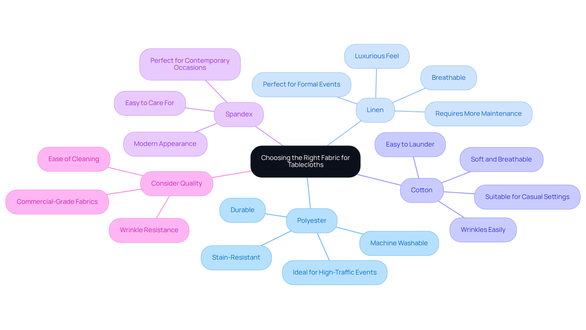 The central node represents the main topic of fabric selection. Each branch shows a different fabric type, and the sub-branches highlight their unique qualities and ideal uses. This helps you quickly understand which fabric might be best for your event.